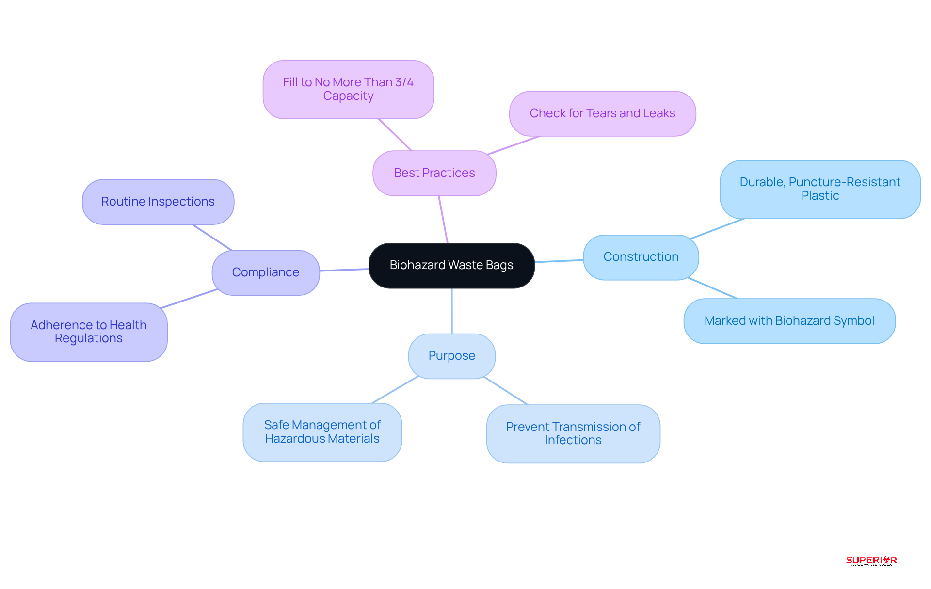 What Color Should Biological Hazard Waste Bags Be? – Superior Medical ...