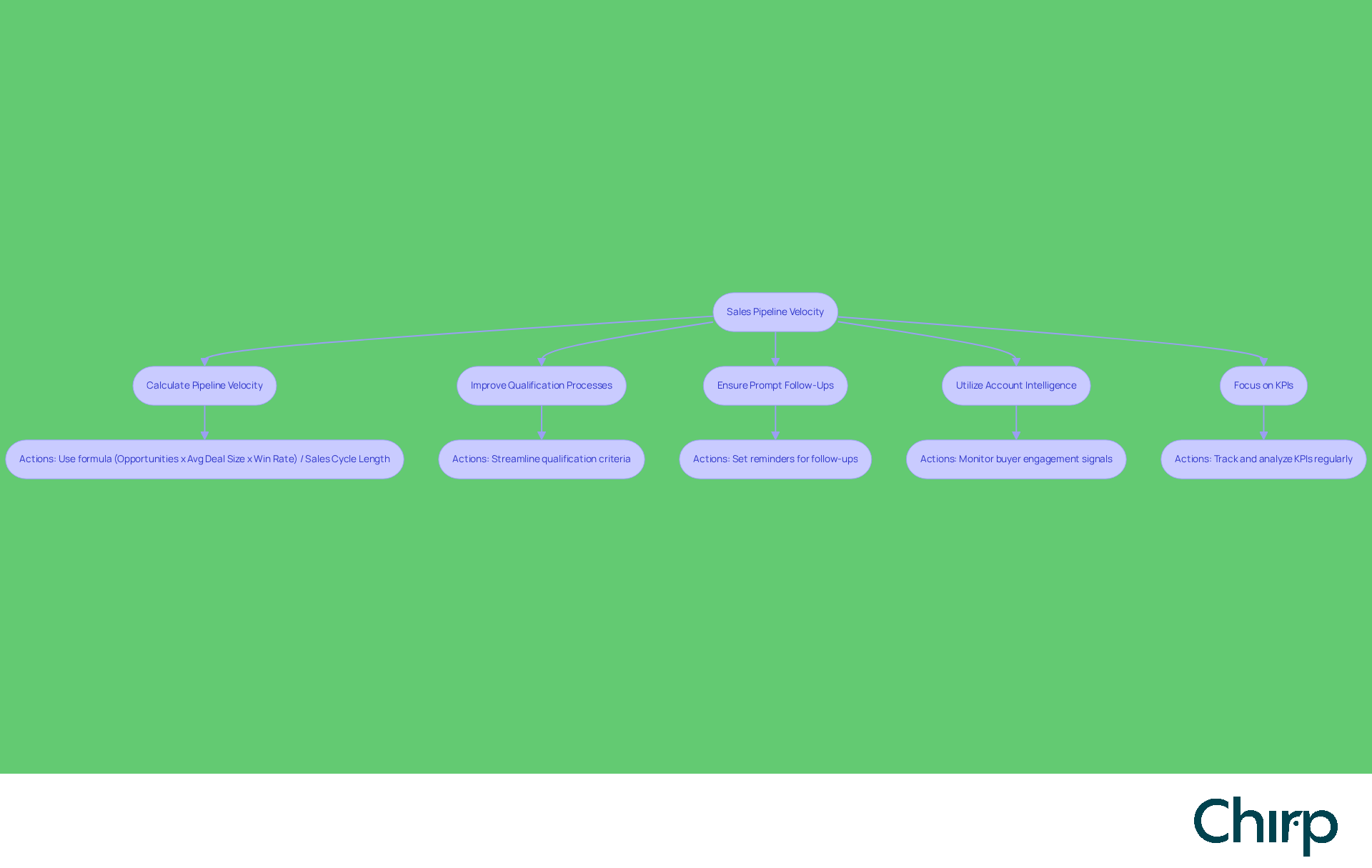 This flowchart outlines the steps to enhance your sales pipeline velocity. Start with calculating the velocity, then follow the arrows to see the actions you can take to improve it. Each box represents a key area of focus, and the arrows show how they connect to the overall goal of accelerating revenue generation.