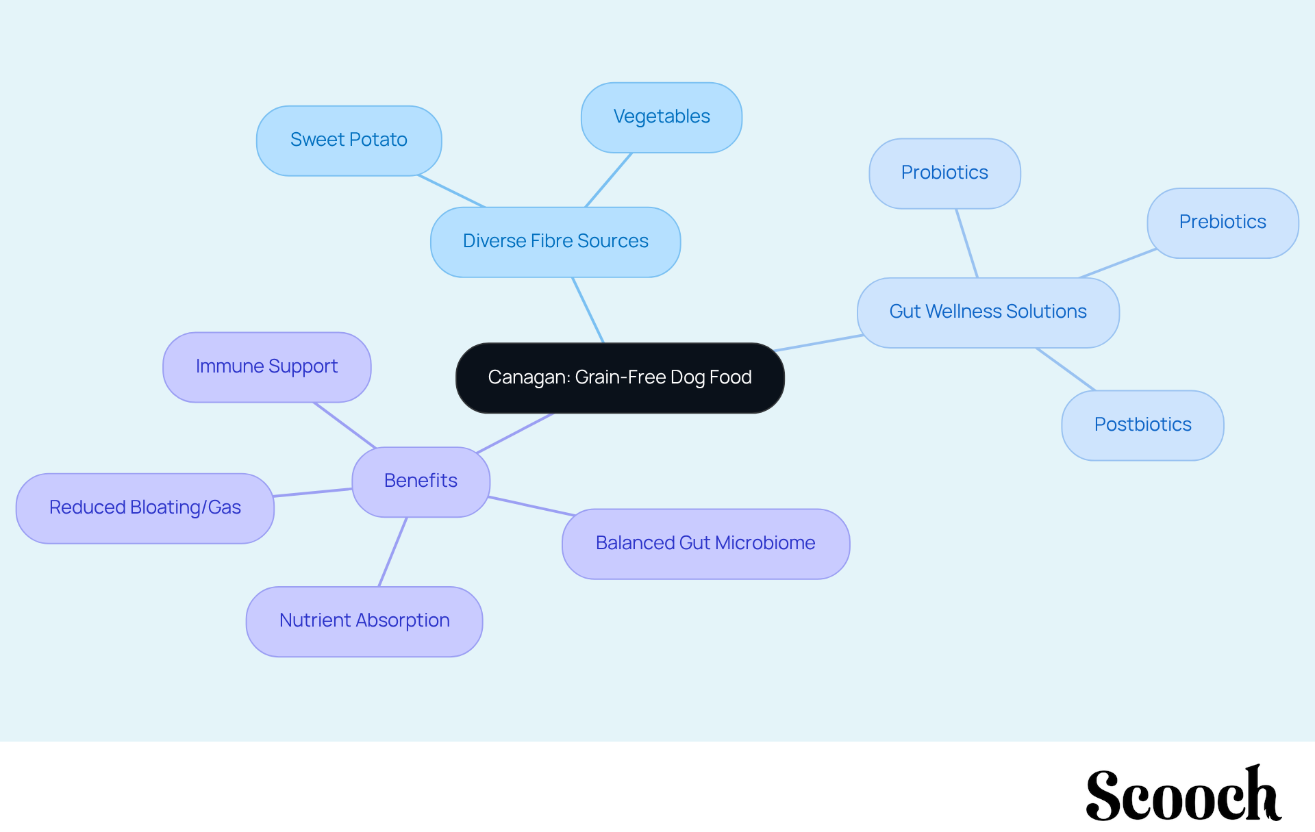 Start at the center with Canagan's grain-free dog food, then explore the branches to discover the diverse fiber sources and gut wellness solutions that help keep your dog's digestion healthy.