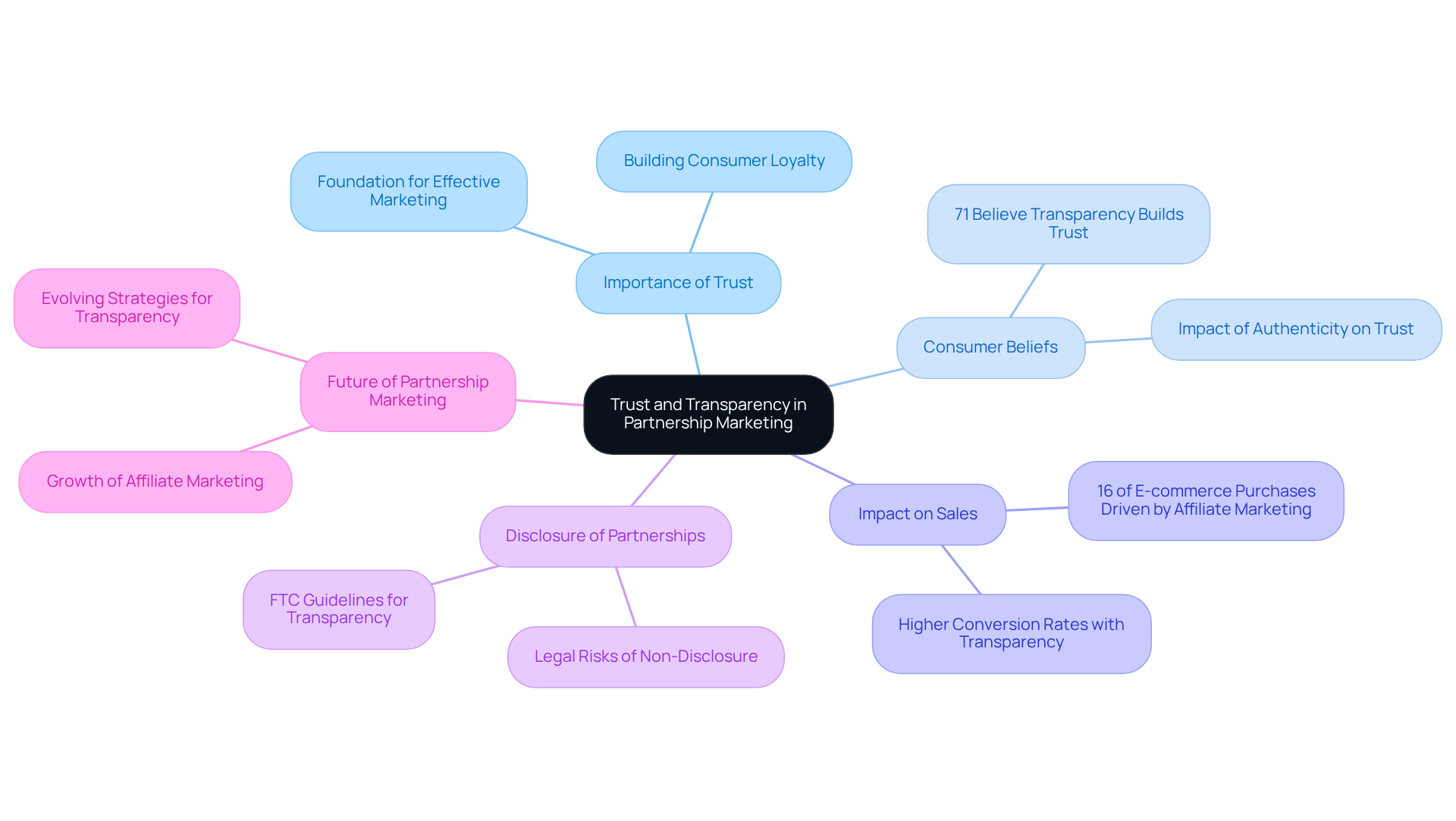 This mindmap illustrates how trust and transparency are interconnected in partnership marketing. Each branch represents a key aspect of the topic, helping you see how they relate to the overall theme. For example, the consumer beliefs branch shows statistics that highlight the importance of transparency, while the disclosure branch emphasizes the legal implications of not being transparent.