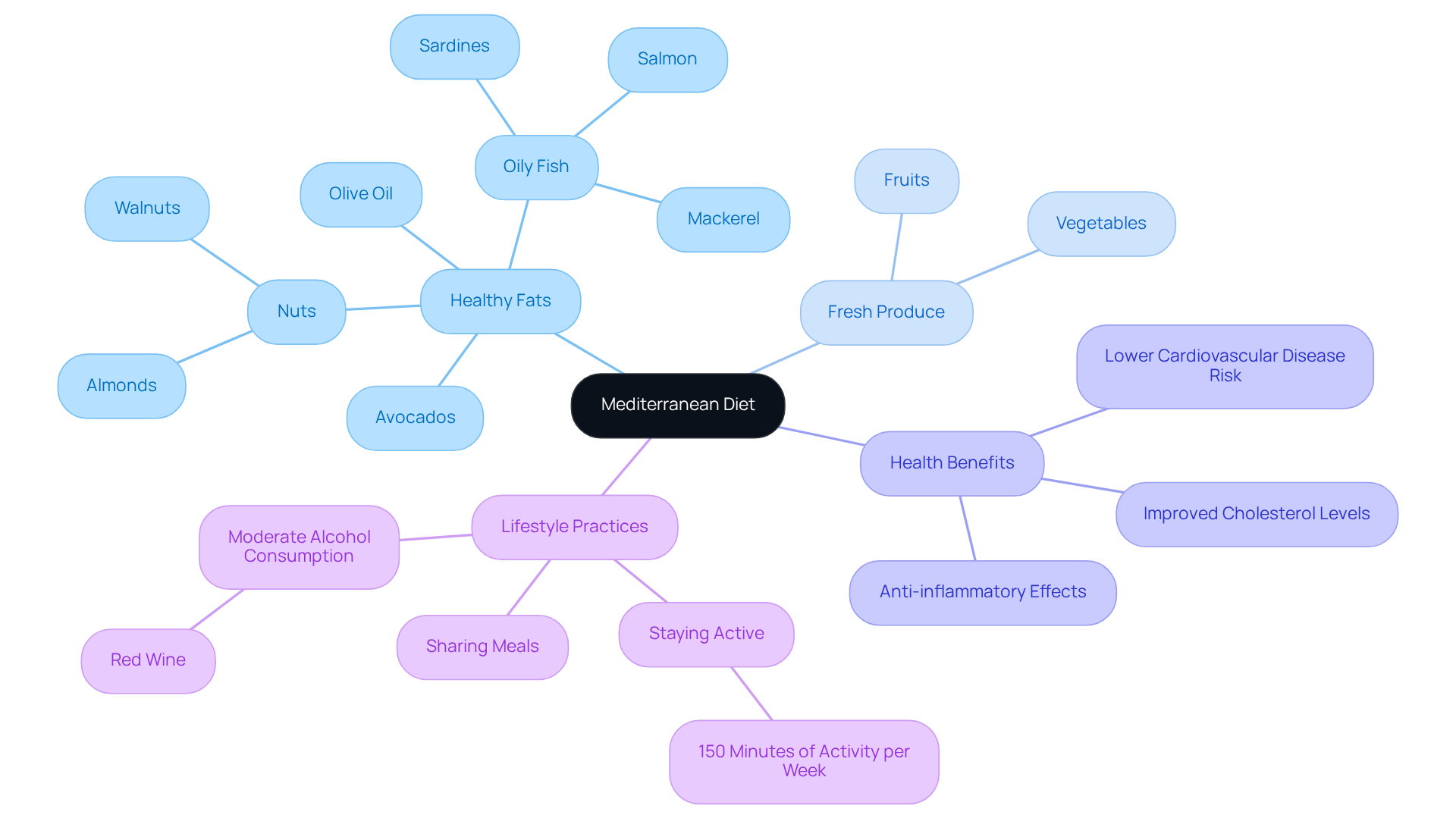The center represents the Mediterranean Diet, with branches showing its key components, health benefits, and lifestyle practices. Each color-coded section helps you identify how different aspects of the diet contribute to overall health. The center represents the Mediterranean Diet, with branches showing its key components, health benefits, and lifestyle practices. Each color-coded section helps you identify how different aspects of the diet contribute to overall health.