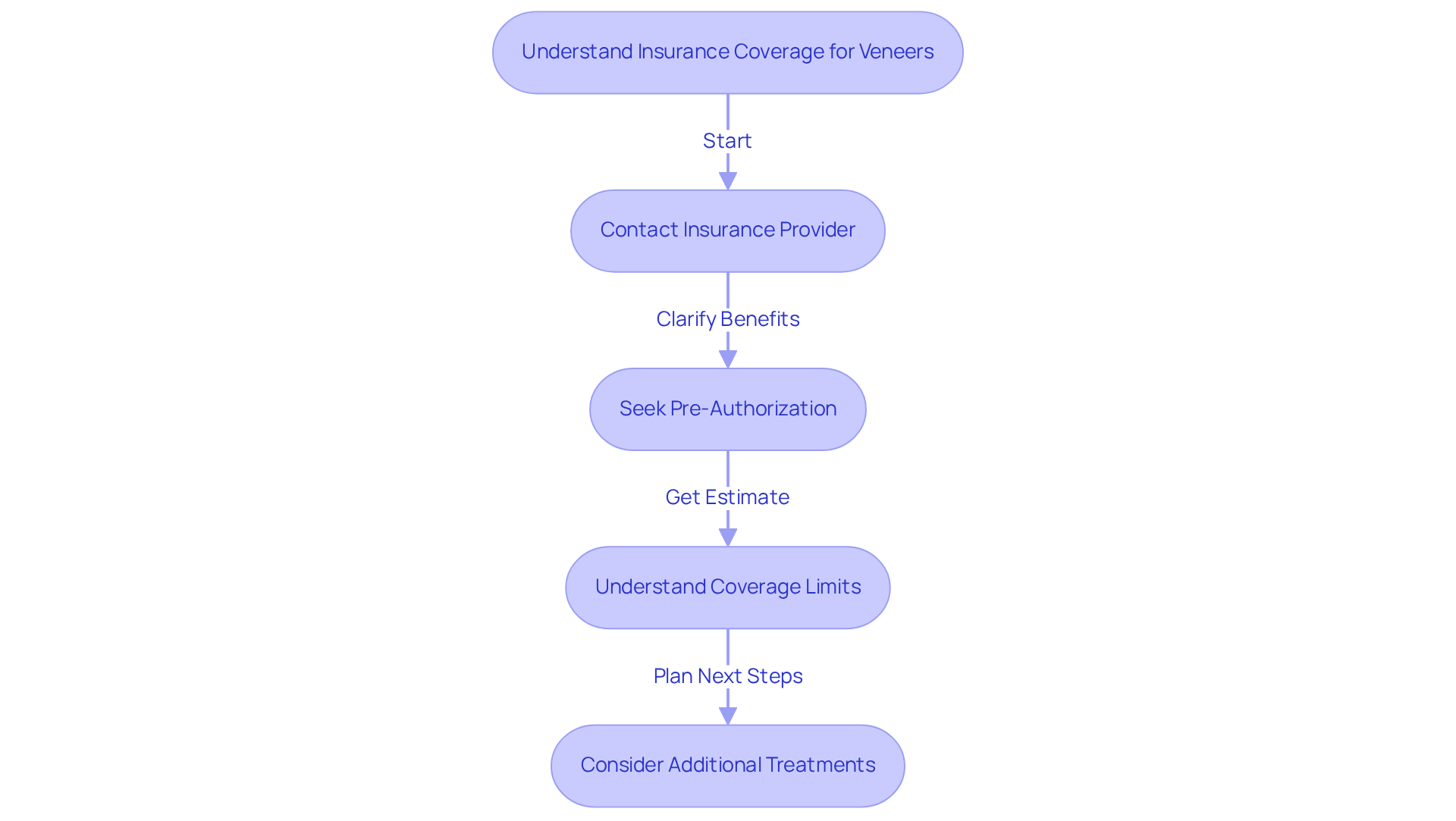 This flowchart guides you through the steps to understand your dental insurance coverage for veneers. Start at the top and follow the arrows to see what you need to do at each stage, from contacting your insurance provider to considering further cosmetic options.