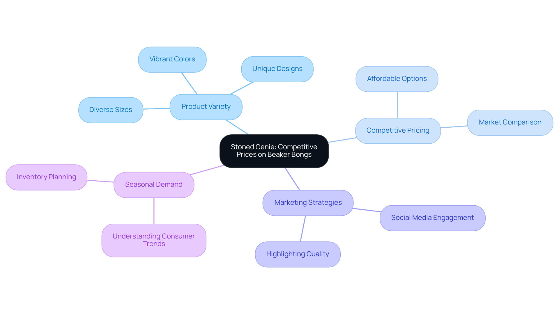 Start at the center with Stoned Genie’s main focus, then explore each branch to see how they approach pricing, product offerings, marketing, and understanding consumer needs. Start at the center with Stoned Genie’s main focus, then explore each branch to see how they approach pricing, product offerings, marketing, and understanding consumer needs.