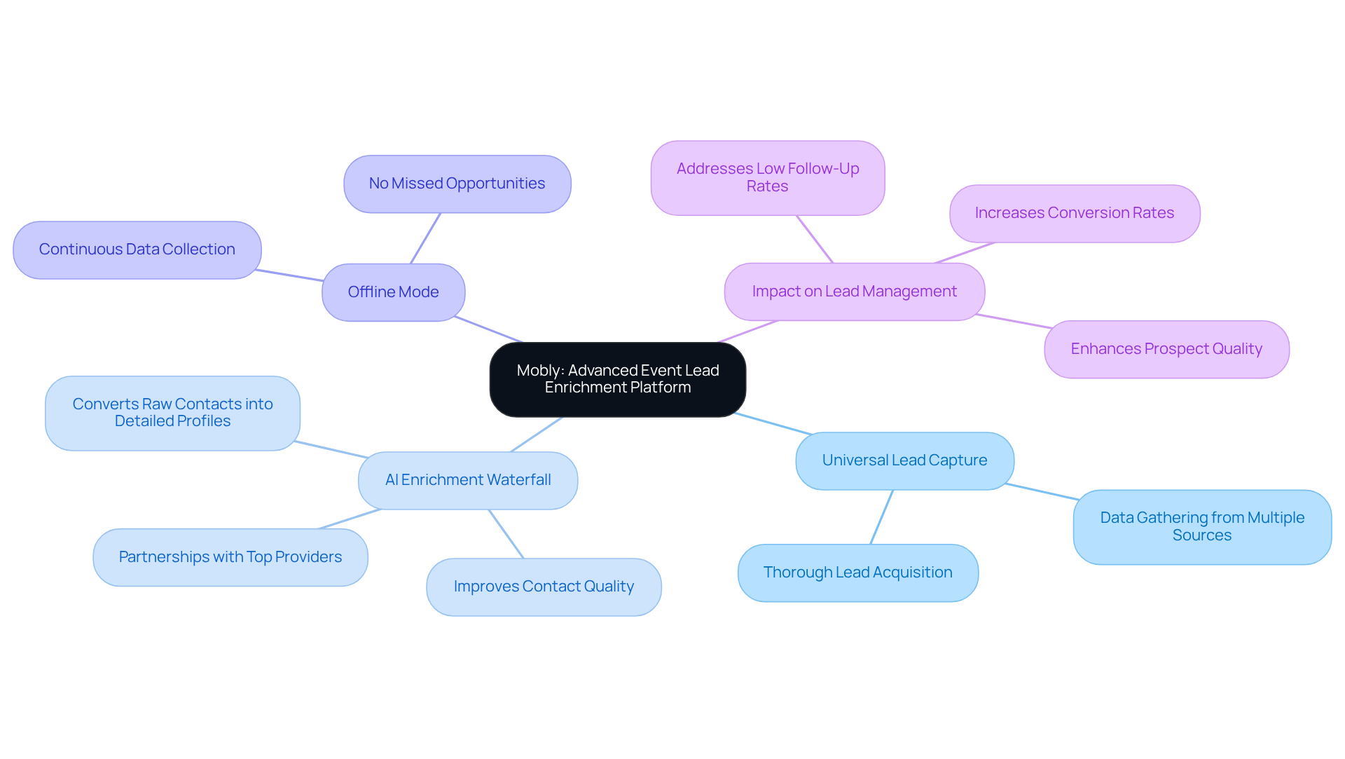The central node represents Mobly, and each branch shows a key feature. Follow the branches to see how each feature contributes to enhancing lead quality and conversion rates.