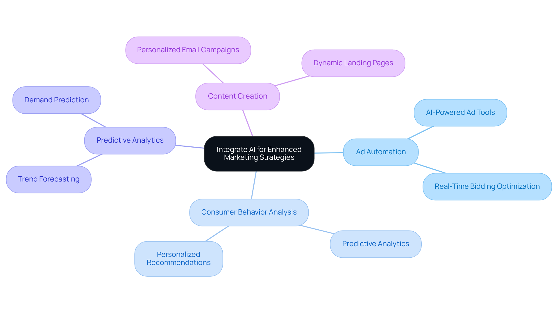 4 AI-Driven Digital Marketing Strategies for E-Commerce Success