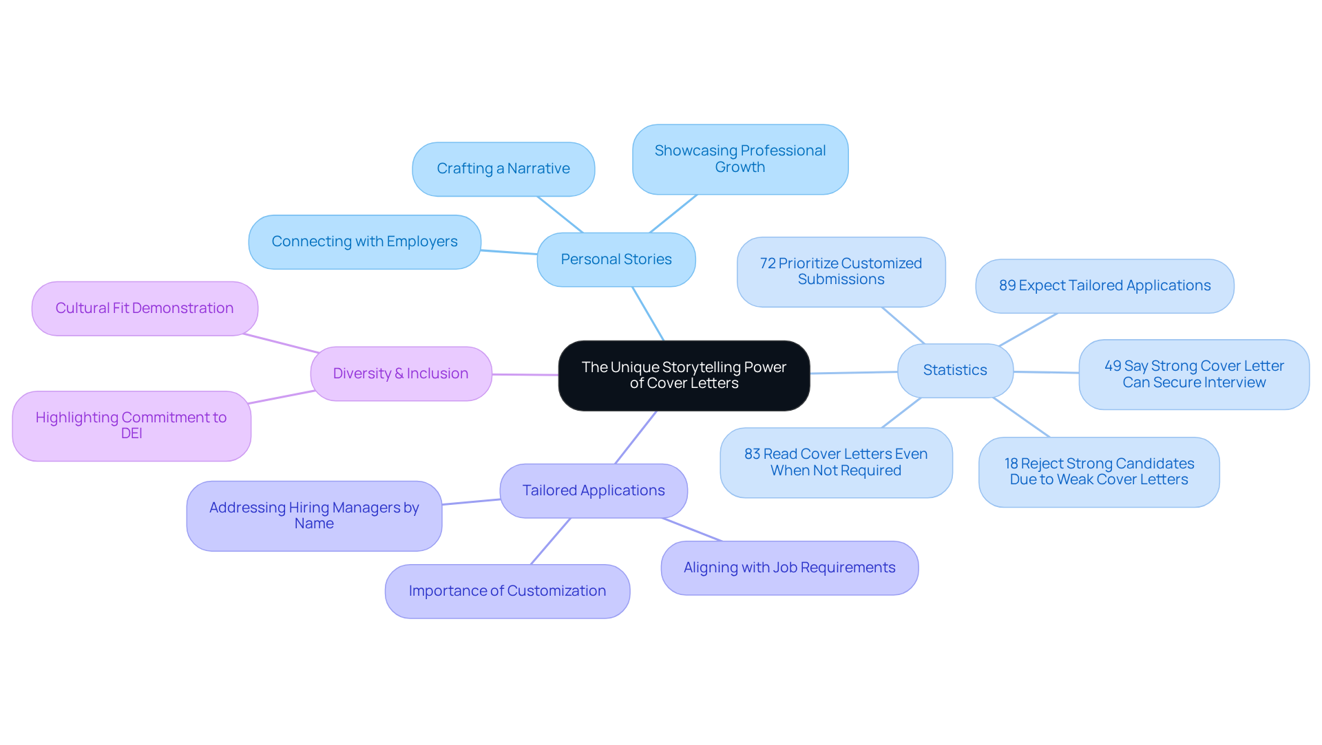 The central node represents the main theme of storytelling in cover letters. Each branch highlights a key aspect, with statistics providing supporting evidence. Follow the branches to explore how personal narratives can enhance job applications. The central node represents the main theme of storytelling in cover letters. Each branch highlights a key aspect, with statistics providing supporting evidence. Follow the branches to explore how personal narratives can enhance job applications.