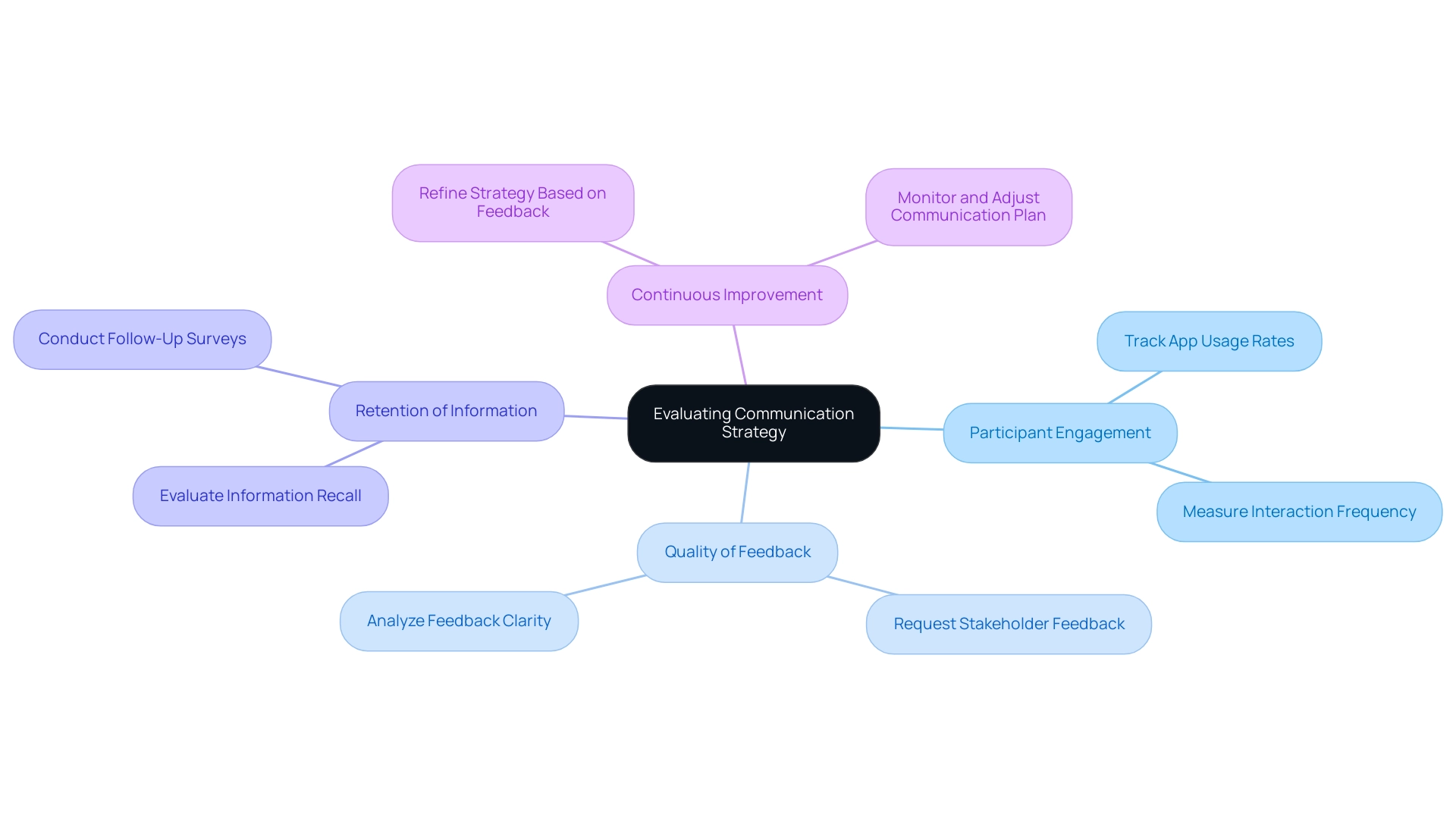 The central node represents the evaluation theme, with branches for key metrics and their respective subcategories, each color-coded for differentiation.