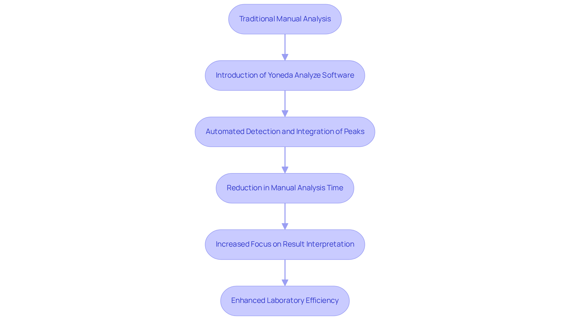 Each step shows how the introduction of the software changes the workflow, leading to faster analysis and better results. Follow the arrows to see how each change builds on the previous one.
