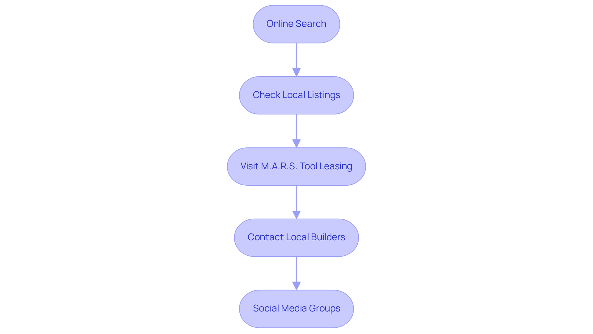 Each box represents a step in the process of finding rental providers. Follow the arrows to see the order in which to take these actions.
