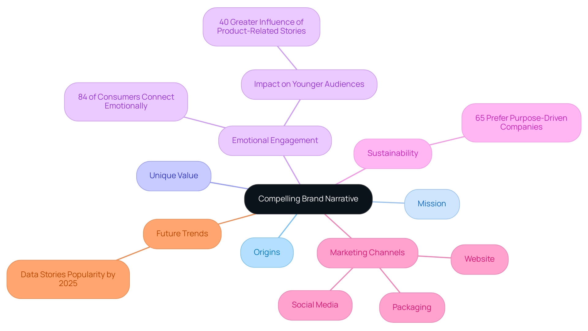 Central node represents the overall narrative; branches indicate key elements, with statistics as sub-branches highlighting their importance.