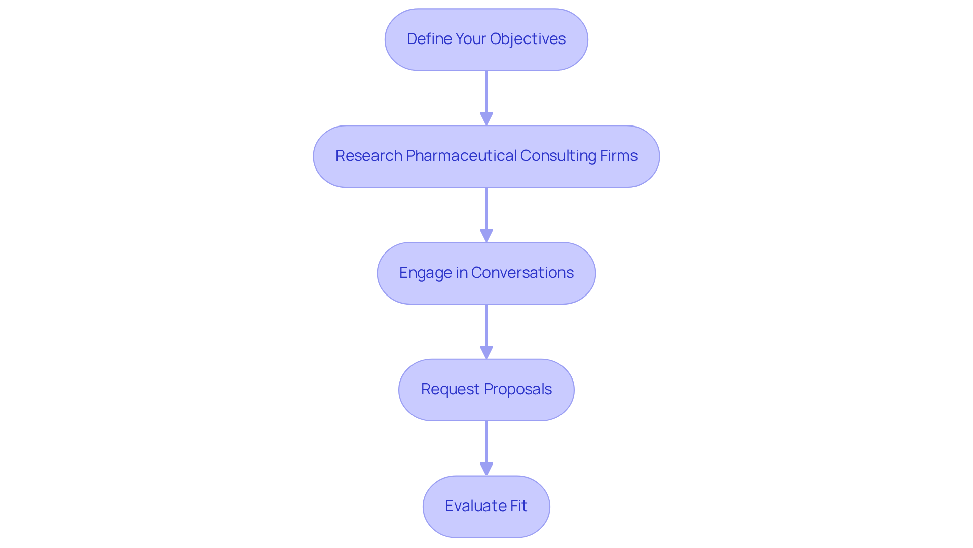 Each box represents a crucial step in your decision-making process — follow the arrows to see how to navigate from defining your goals to evaluating the right partner.