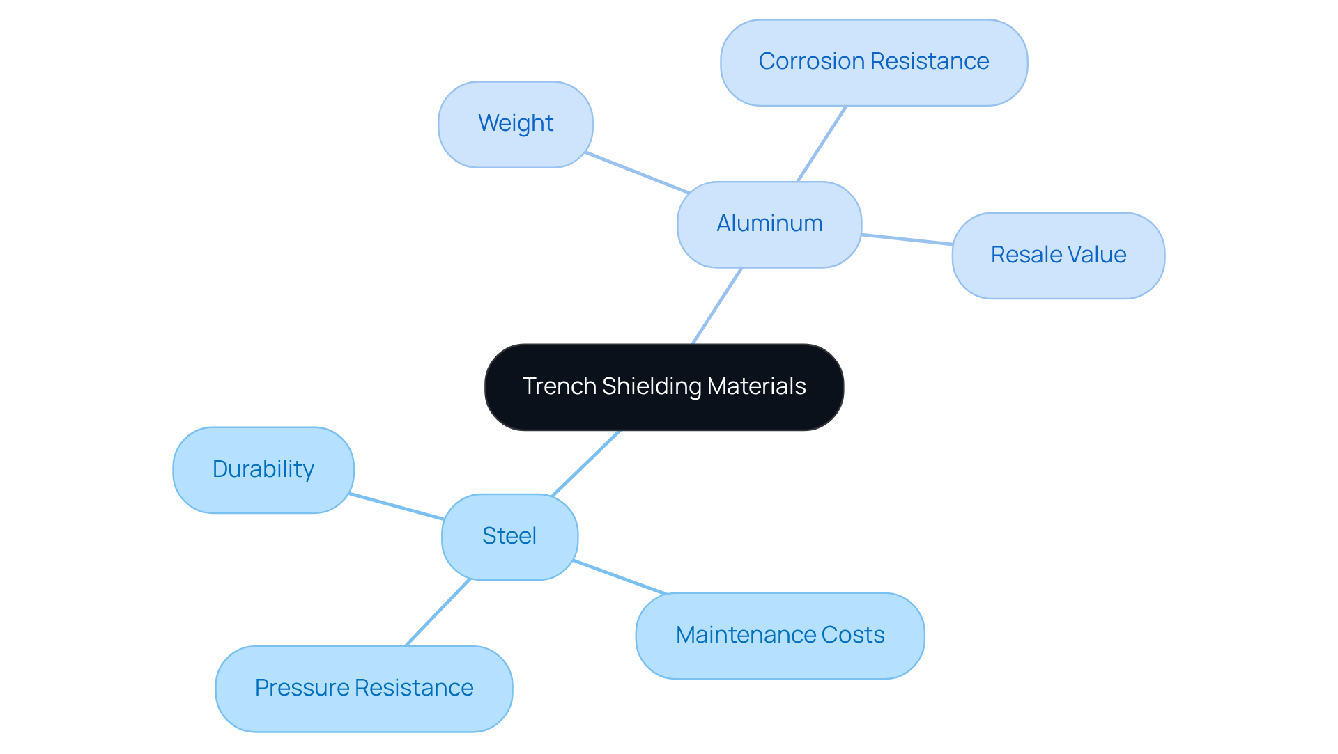 This mindmap illustrates the key features and benefits of trench shielding materials. Start at the center with the main topic, then explore the branches to see how steel and aluminum compare in terms of durability, cost, and safety features.