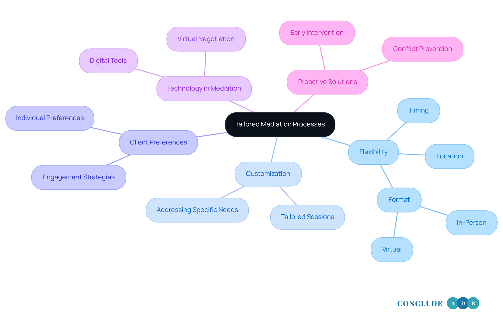 The central node represents the main theme of tailored mediation. Each branch highlights a key aspect of flexibility, showing how they relate to the overall process. Follow the branches to explore how each element contributes to a more effective mediation experience. The central node represents the main theme of tailored mediation. Each branch highlights a key aspect of flexibility, showing how they relate to the overall process. Follow the branches to explore how each element contributes to a more effective mediation experience.
