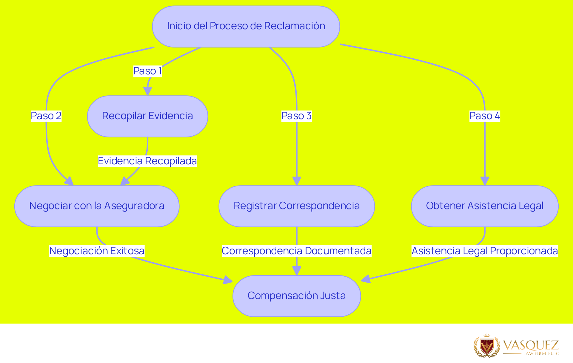 Cada paso representa una acción que debes seguir en el proceso de reclamación. Sigue las flechas para entender cómo avanzar hacia la compensación justa.