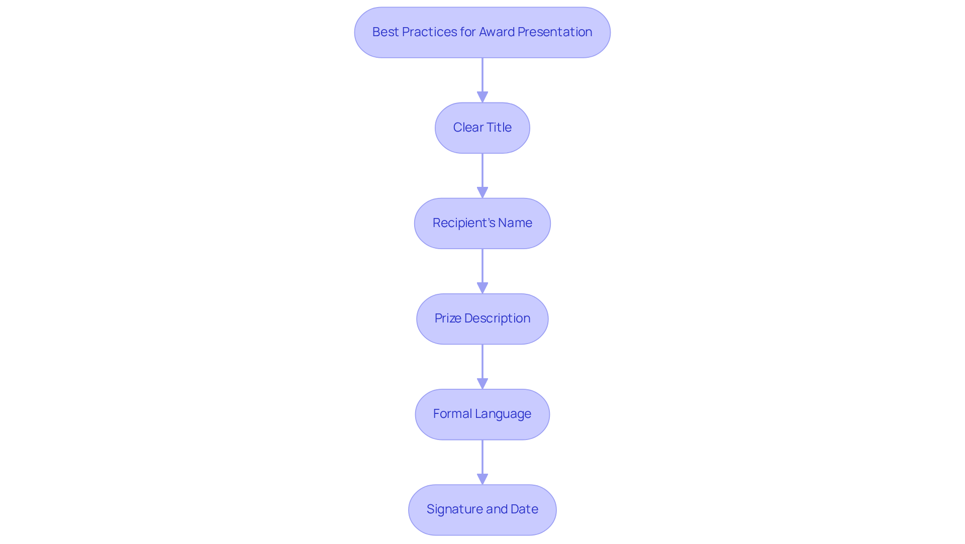 This flowchart guides you through the steps to create an effective award. Each box represents a key practice to follow, and the arrows show the order in which to apply them. Start at the top and follow the flow to ensure your award is presented with the significance it deserves.