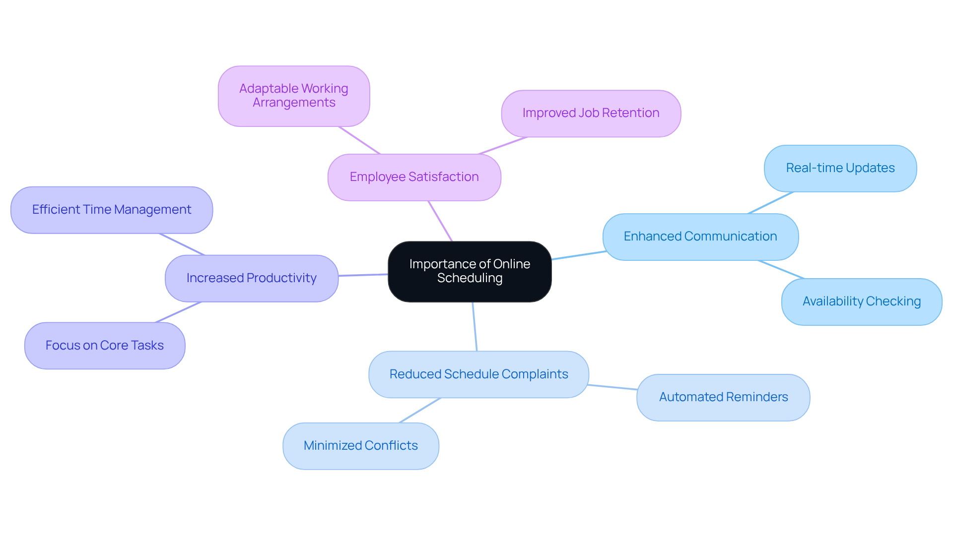 The center represents the main topic of online scheduling, while the branches illustrate key benefits and functionalities. Each color-coded branch helps to differentiate the various advantages that enhance team coordination.