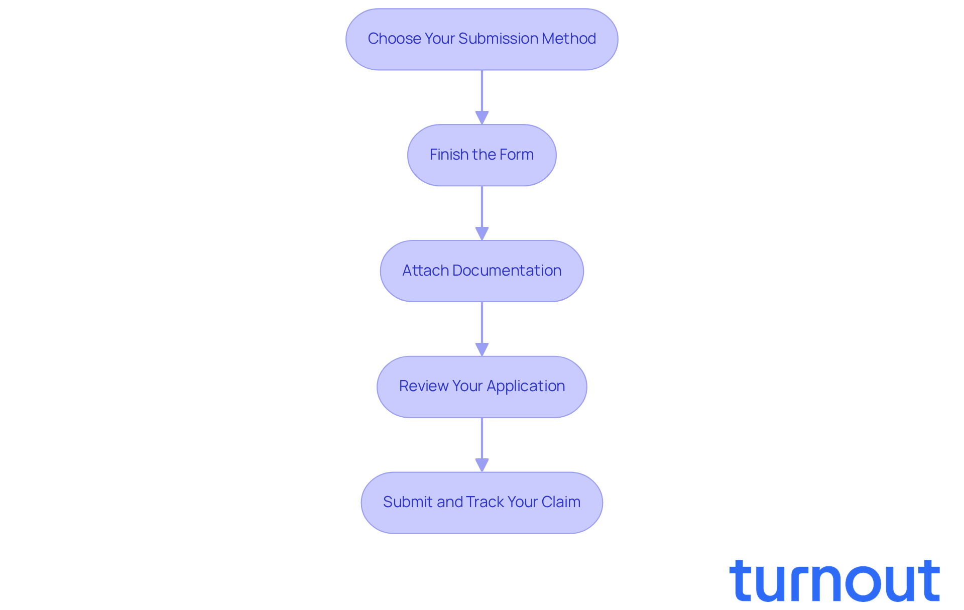 Each box represents a step in the claim submission process. Follow the arrows to see how to move from one step to the next, ensuring you complete each part before moving on.