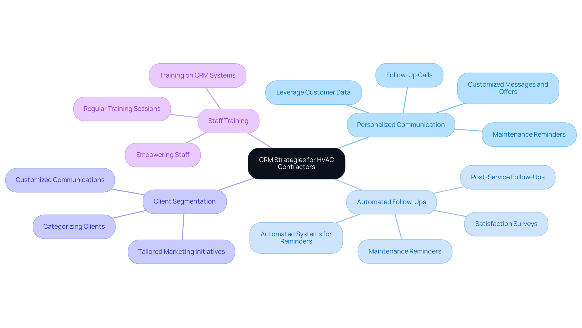 This mindmap illustrates how different strategies can improve client interactions. Each branch represents a strategy, and the sub-branches detail specific actions or benefits related to that strategy. Follow the branches to see how each part connects to the central goal of enhancing client relationships.