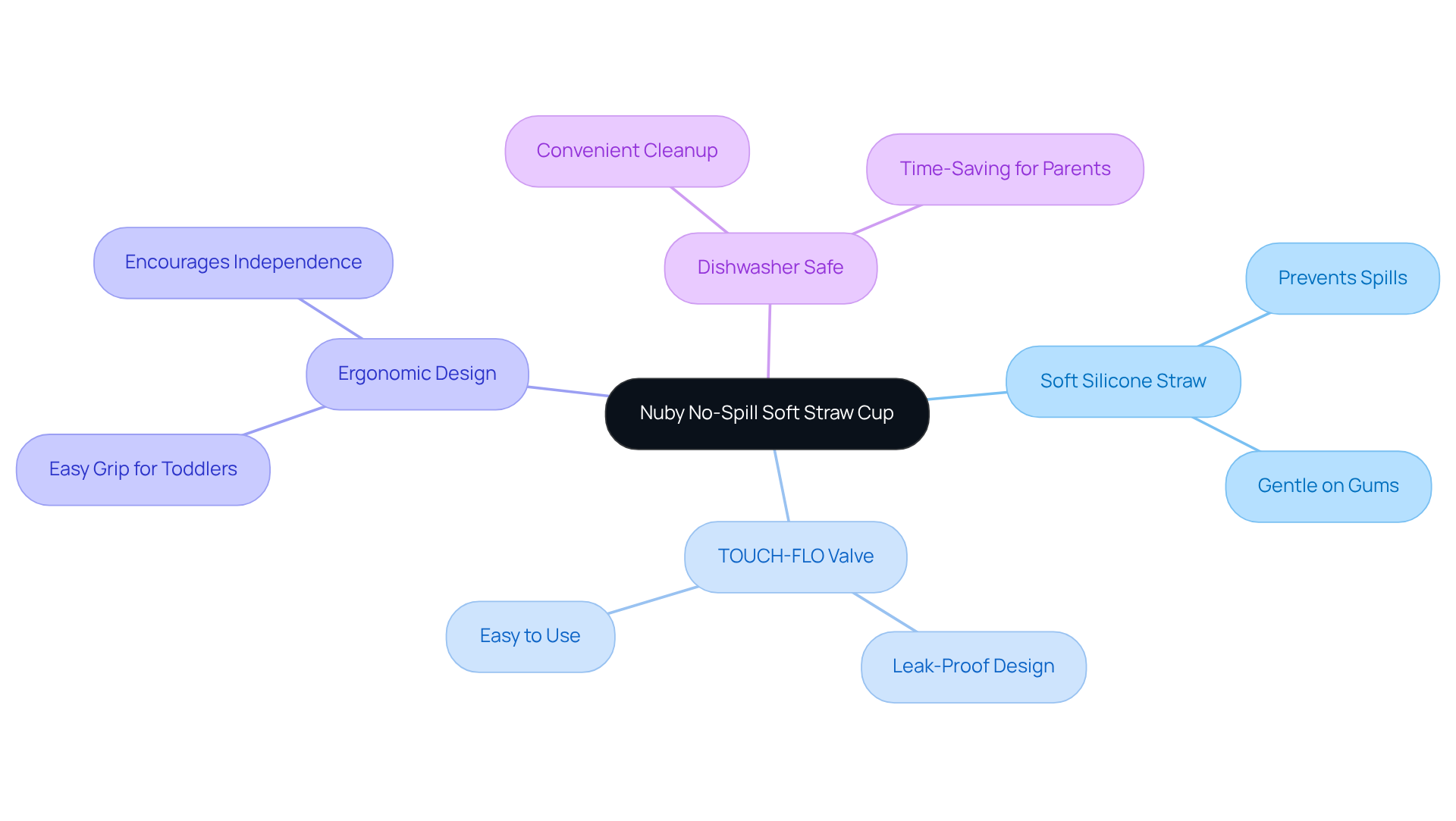 The center shows the product, and the branches highlight its features and how they help parents and toddlers. Each color represents a different aspect, making it easy to see the connections. The center shows the product, and the branches highlight its features and how they help parents and toddlers. Each color represents a different aspect, making it easy to see the connections.
