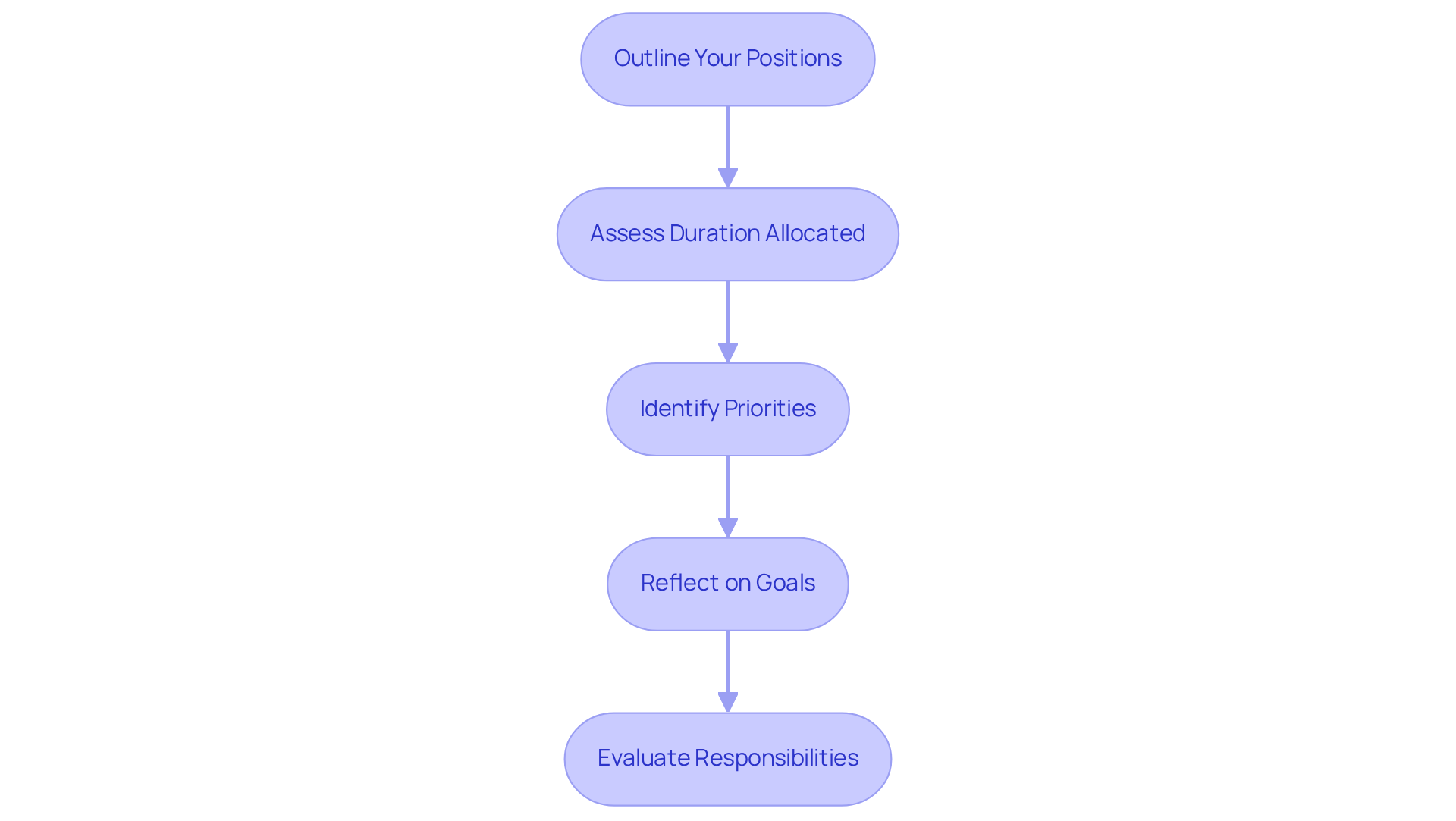 Each box represents a step in the process of evaluating your business roles. Follow the arrows to see how to move from one step to the next, helping you balance your responsibilities effectively.