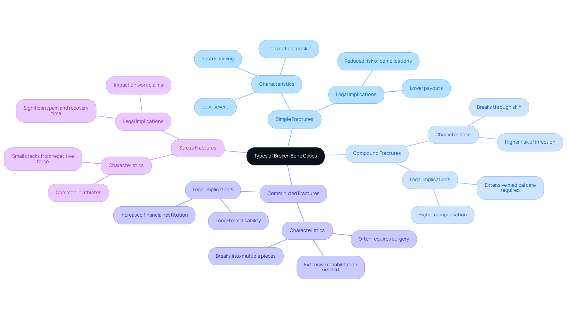 The central node represents the overall topic of broken bone cases. Each branch shows a specific type of fracture, with further details on their characteristics and legal implications. This helps you see how each type differs and what it might mean for personal injury claims.