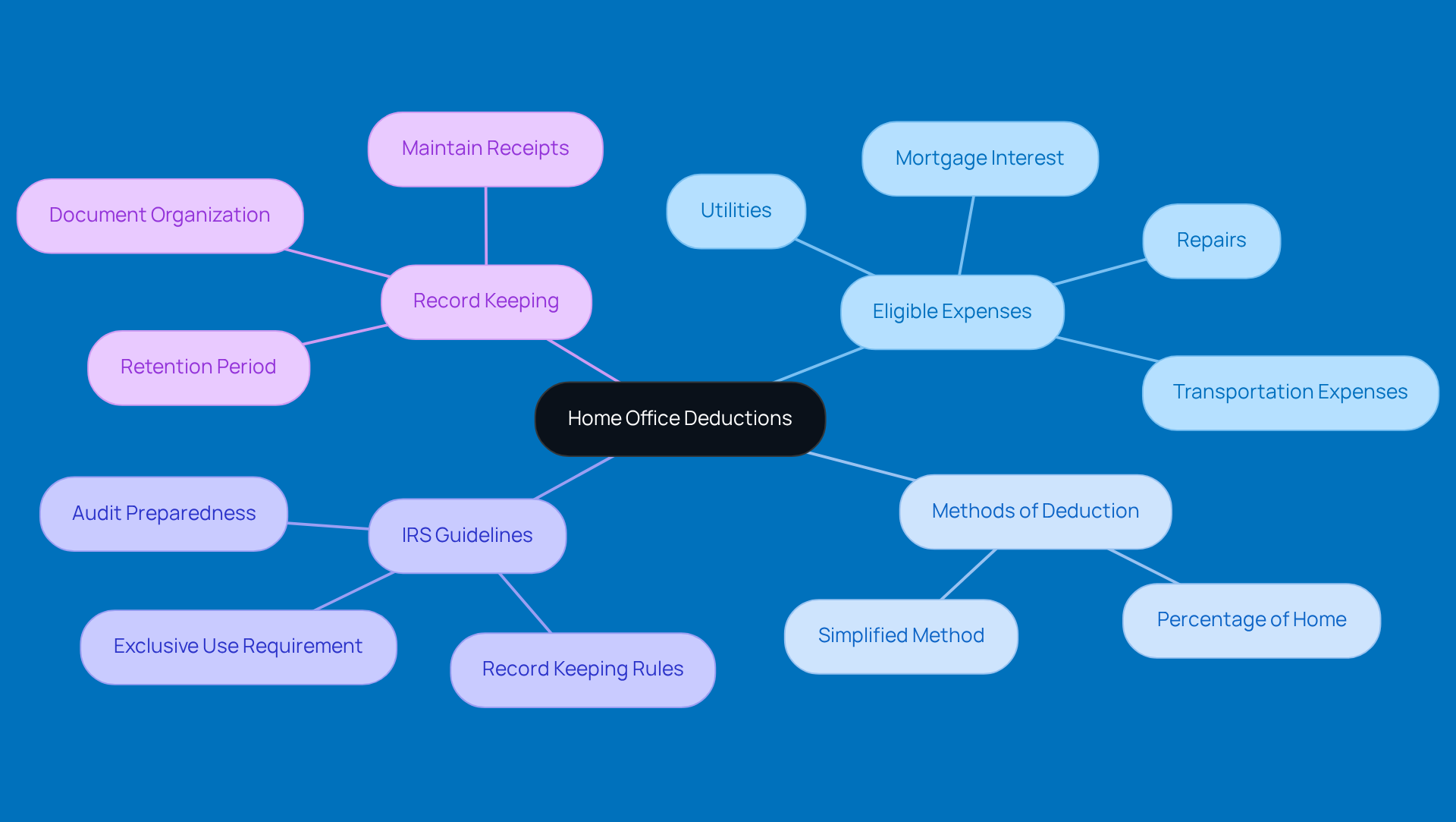The center represents the main topic of home office deductions. Each branch shows different categories of deductions and guidelines, helping you see how they connect and what you can claim. The center represents the main topic of home office deductions. Each branch shows different categories of deductions and guidelines, helping you see how they connect and what you can claim.