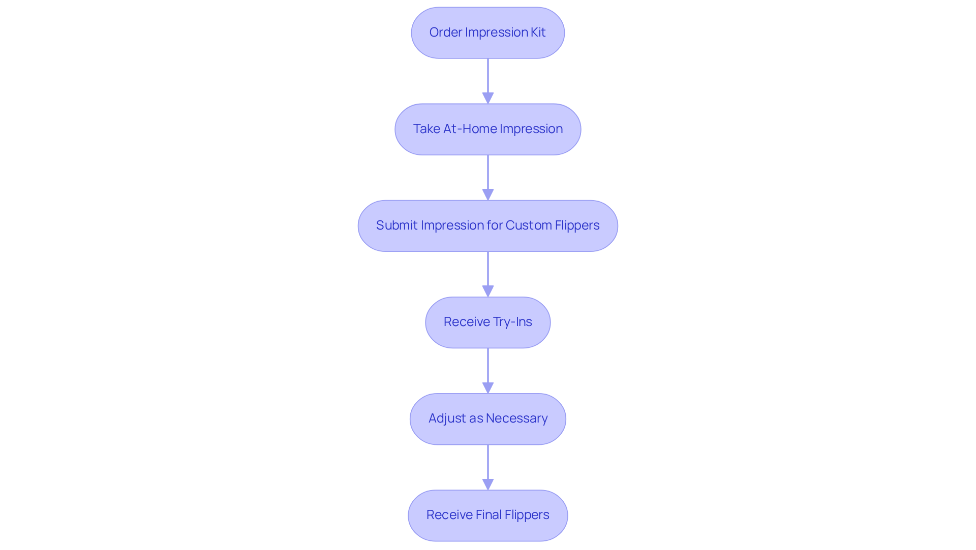 Follow the arrows to see each step in getting your custom dental flippers. Each box represents an action you take, starting from ordering the kit to receiving your flippers at home.