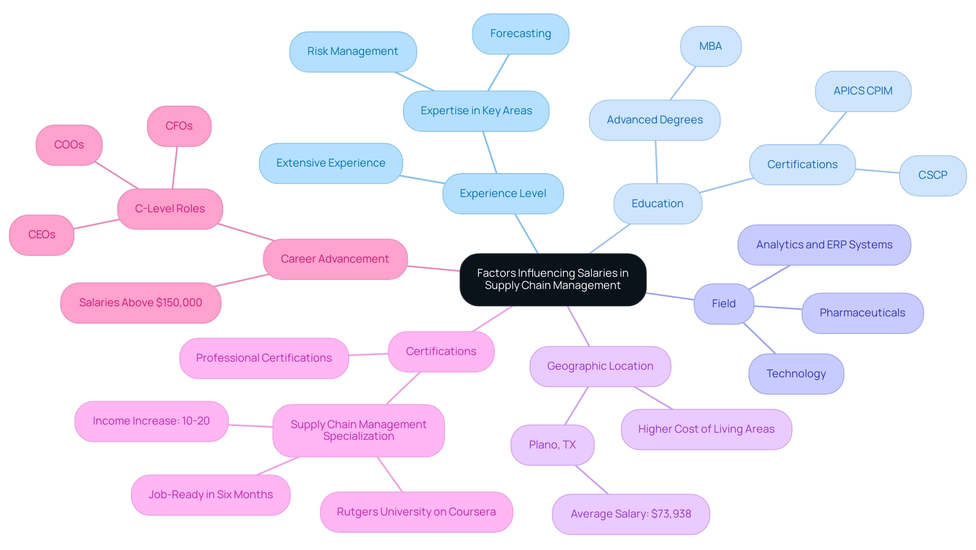 Top 10 Highest Paying Jobs in Supply Chain Management - Techneeds