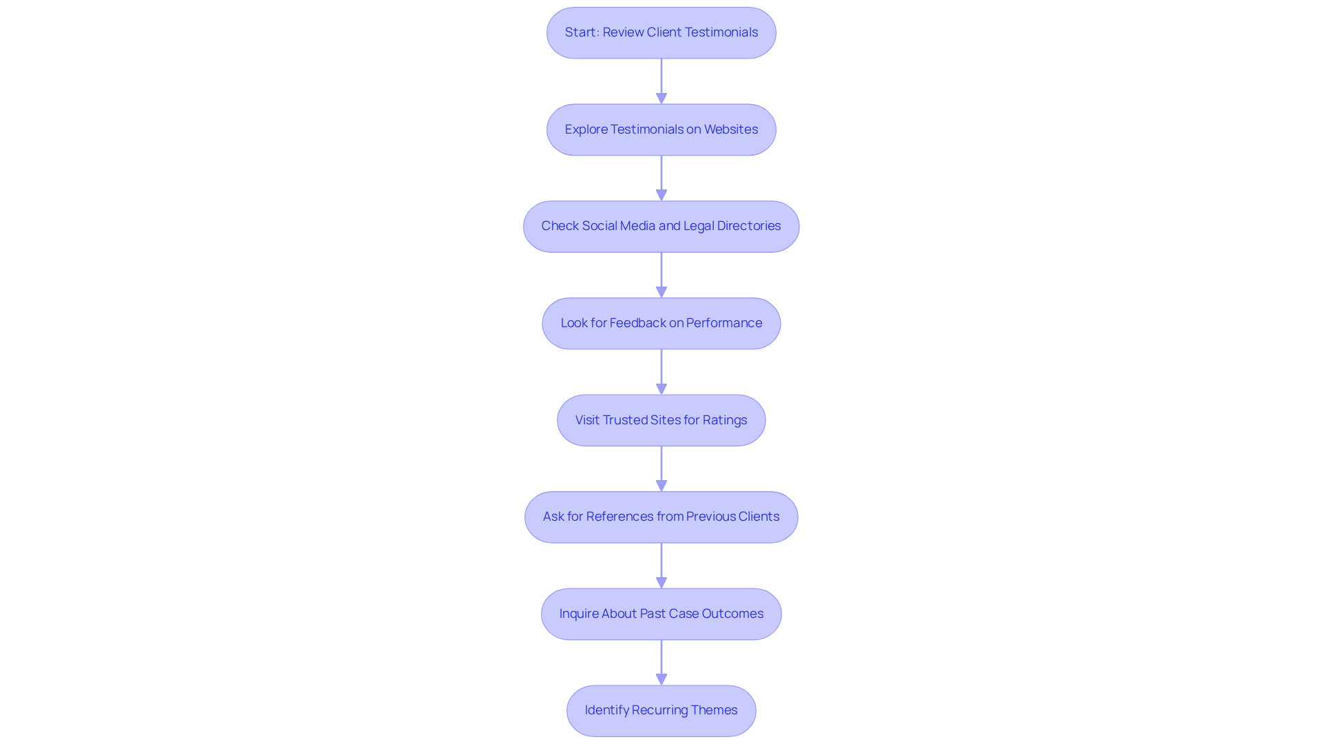 This flowchart guides you through the process of evaluating a lawyer. Each box represents a step you can take to gather insights and make an informed decision. Follow the arrows to see how each step connects to the next.