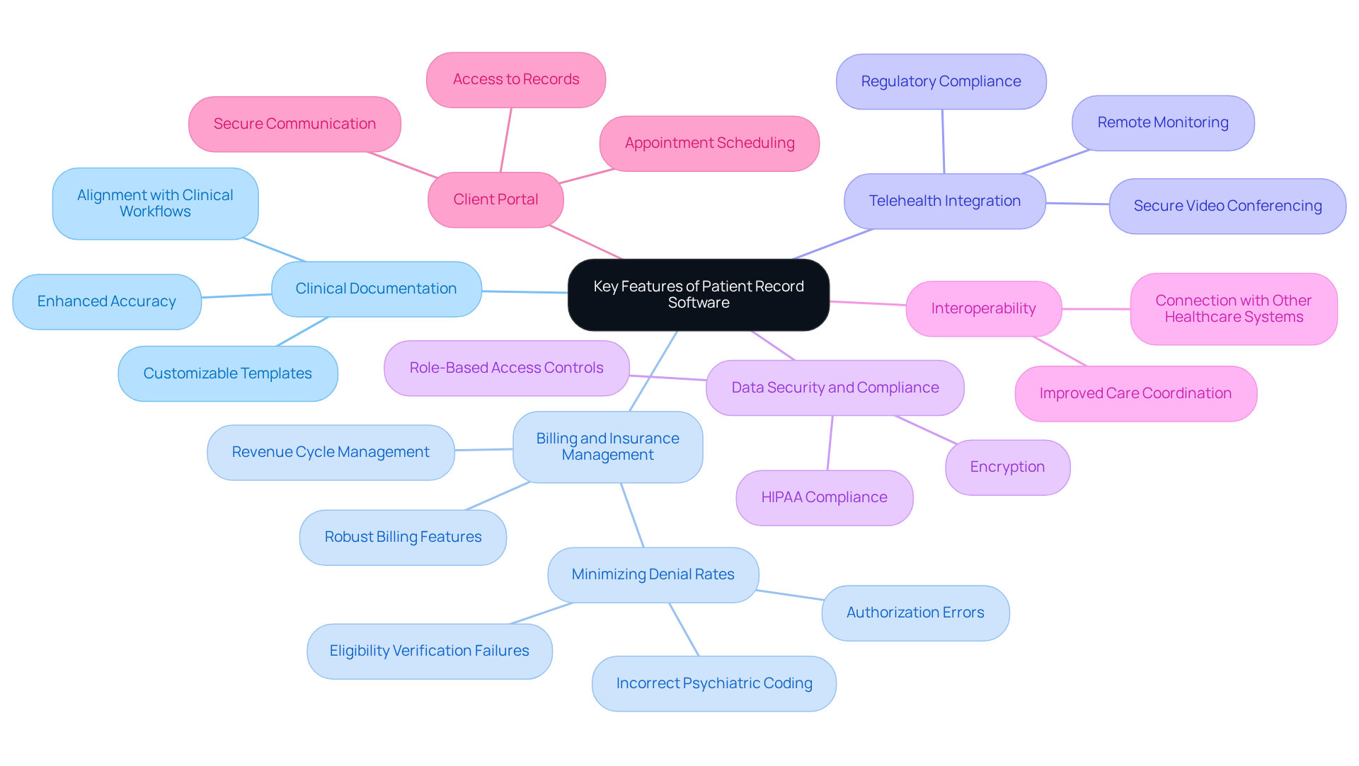 This mindmap starts with the central theme of choosing the right patient record software. Each branch represents a critical feature to consider, and you can explore further details by following the sub-branches. This visual helps you understand how each feature contributes to better client care and operational efficiency.