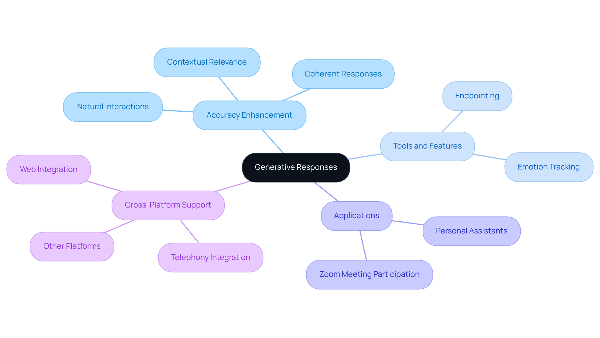 The central node represents the main topic, while the branches show how different features and applications relate to enhancing conversational accuracy. Each color-coded branch helps you easily identify different aspects of the platform.