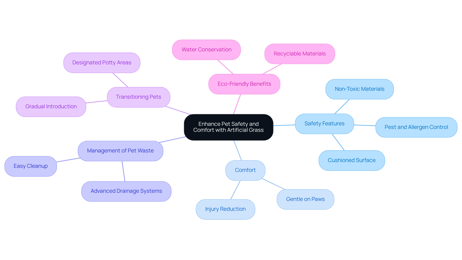 This mindmap shows how synthetic turf enhances pet safety and comfort. Start at the center with the main topic, then follow the branches to explore safety features, comfort aspects, and other benefits. Each branch highlights important points that contribute to making synthetic turf a great choice for pet owners. This mindmap shows how synthetic turf enhances pet safety and comfort. Start at the center with the main topic, then follow the branches to explore safety features, comfort aspects, and other benefits. Each branch highlights important points that contribute to making synthetic turf a great choice for pet owners.