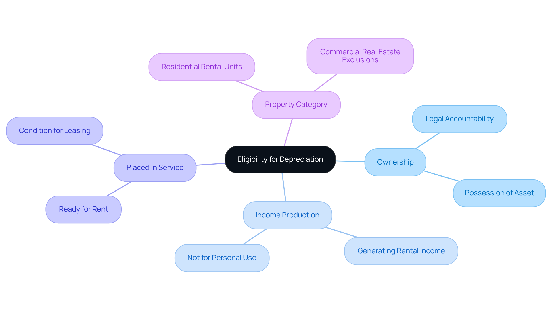 The central node represents the main topic of eligibility for depreciation. Each branch shows a specific criterion that must be met, with additional details provided to clarify what each criterion means. This visual helps you understand the requirements at a glance.