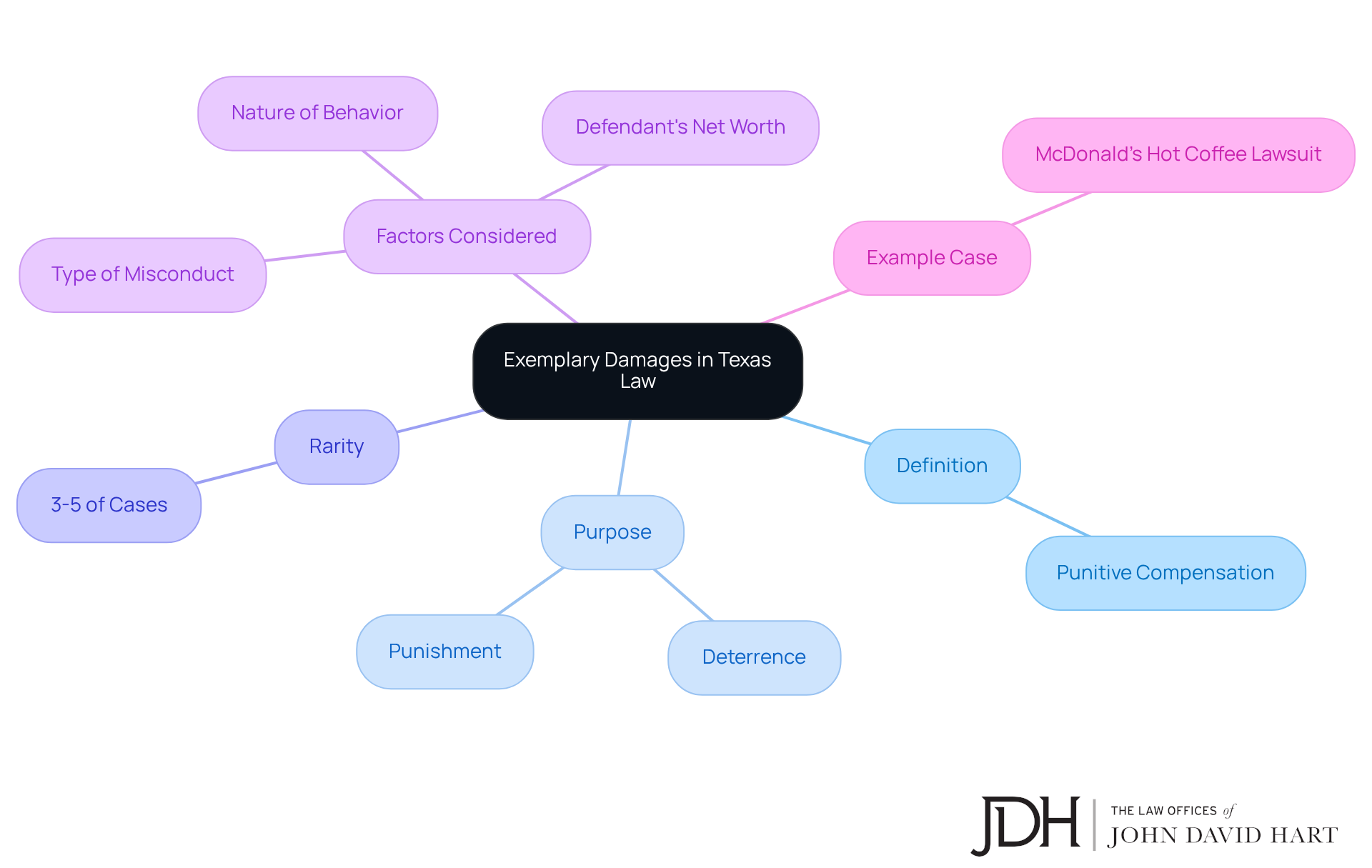 The central node represents the main topic, while the branches show related concepts. Each branch provides insights into different aspects of exemplary damages, helping you understand their role in the legal system. The central node represents the main topic, while the branches show related concepts. Each branch provides insights into different aspects of exemplary damages, helping you understand their role in the legal system.