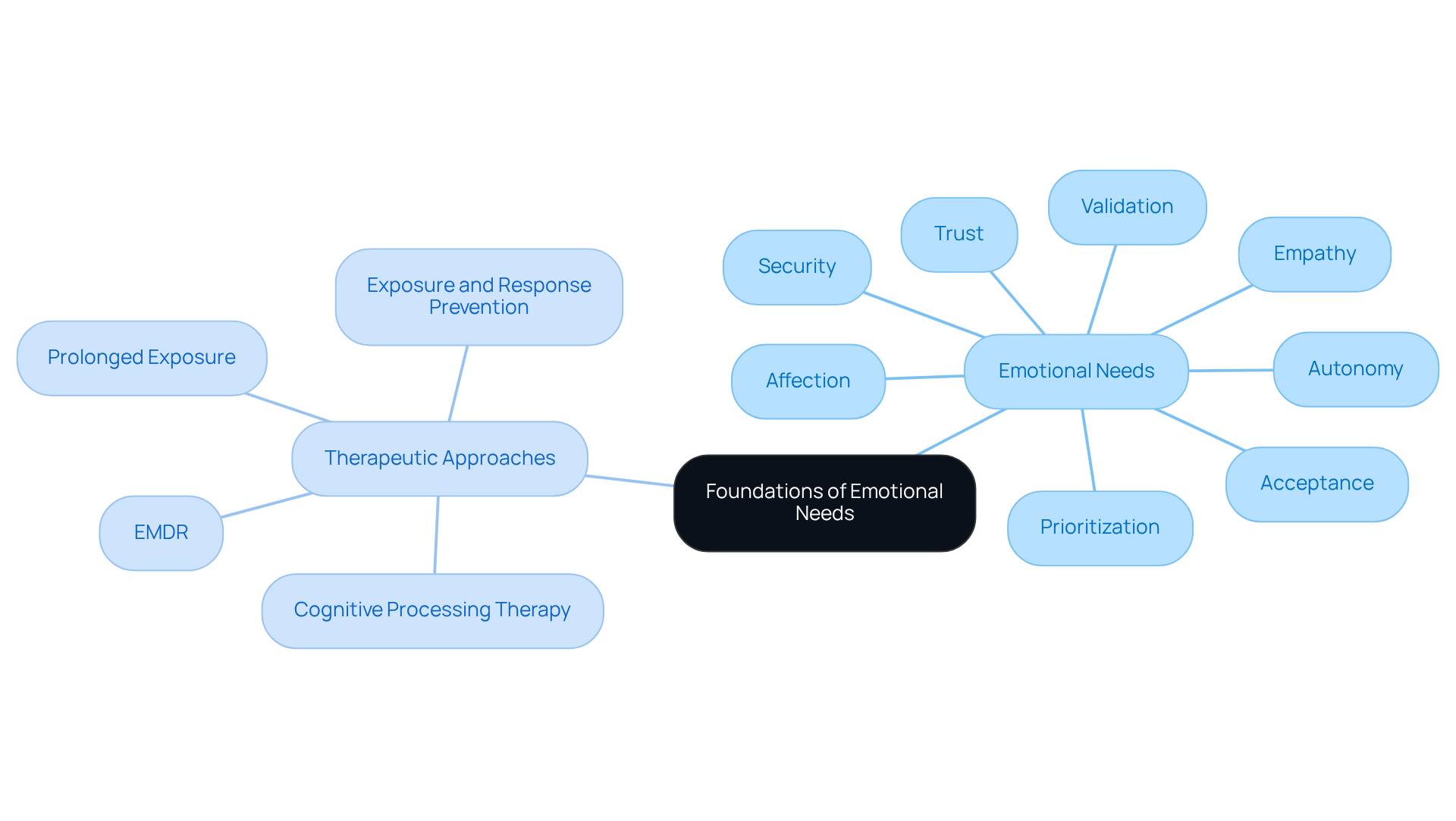 The central node represents the main topic of emotional needs. The branches show different emotional needs and the therapies available to address them. Each color-coded branch helps you see how these concepts are related, making it easier to understand the importance of meeting emotional needs through therapy.