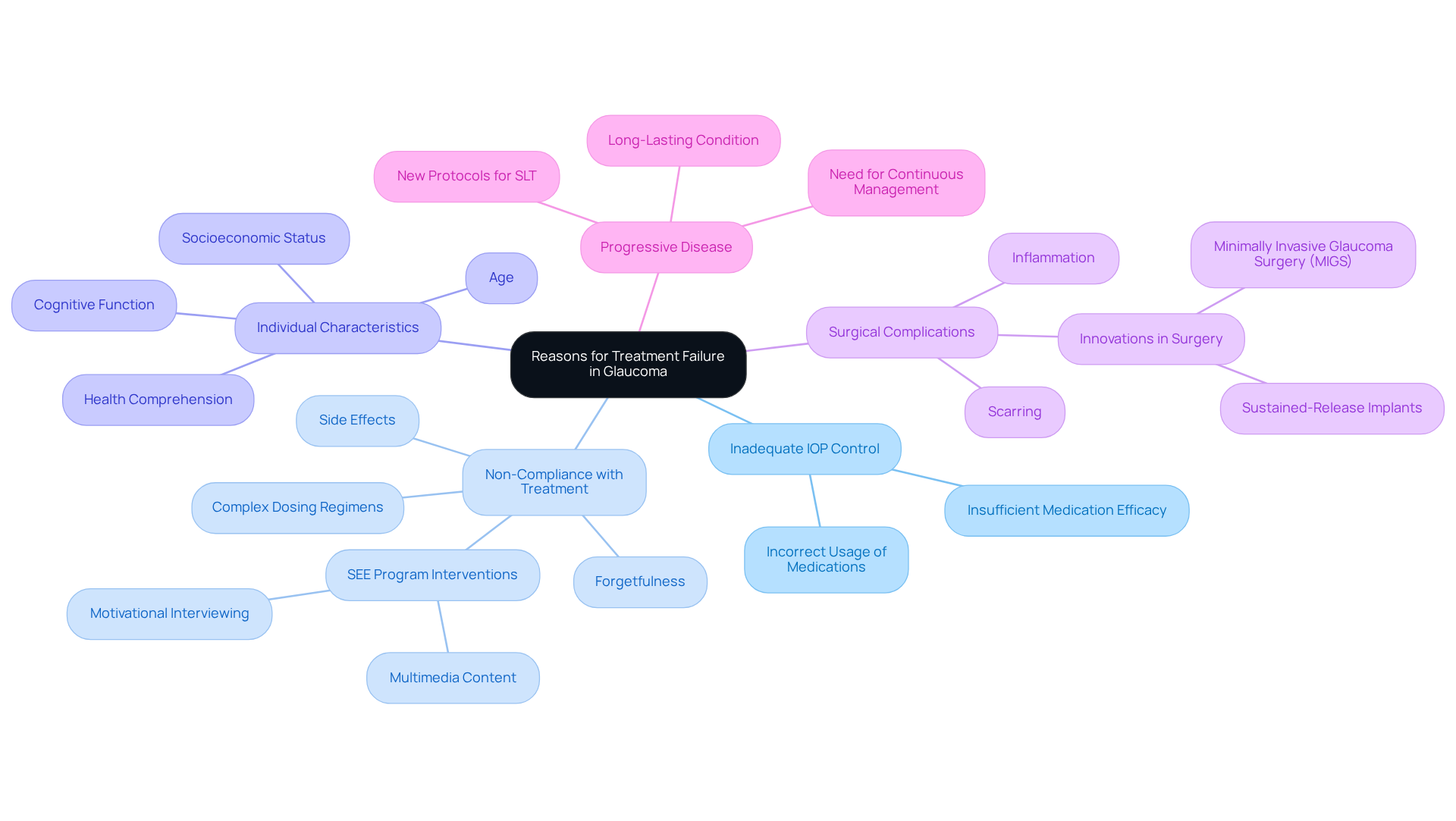 This mindmap illustrates the various reasons why glaucoma treatments may fail. Each branch represents a different factor, and you can explore sub-factors that provide more detail. The central idea is treatment failure, and the branches help you see how each reason contributes to this issue.
