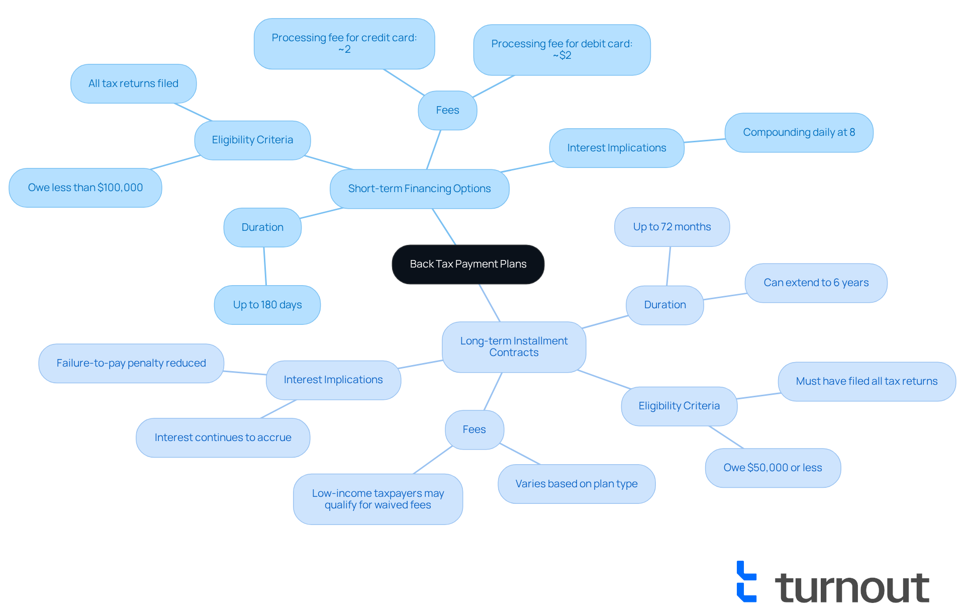 The central node represents the main topic, while the branches show the two types of payment plans. Each sub-branch provides additional details, helping you understand your options for managing back taxes.