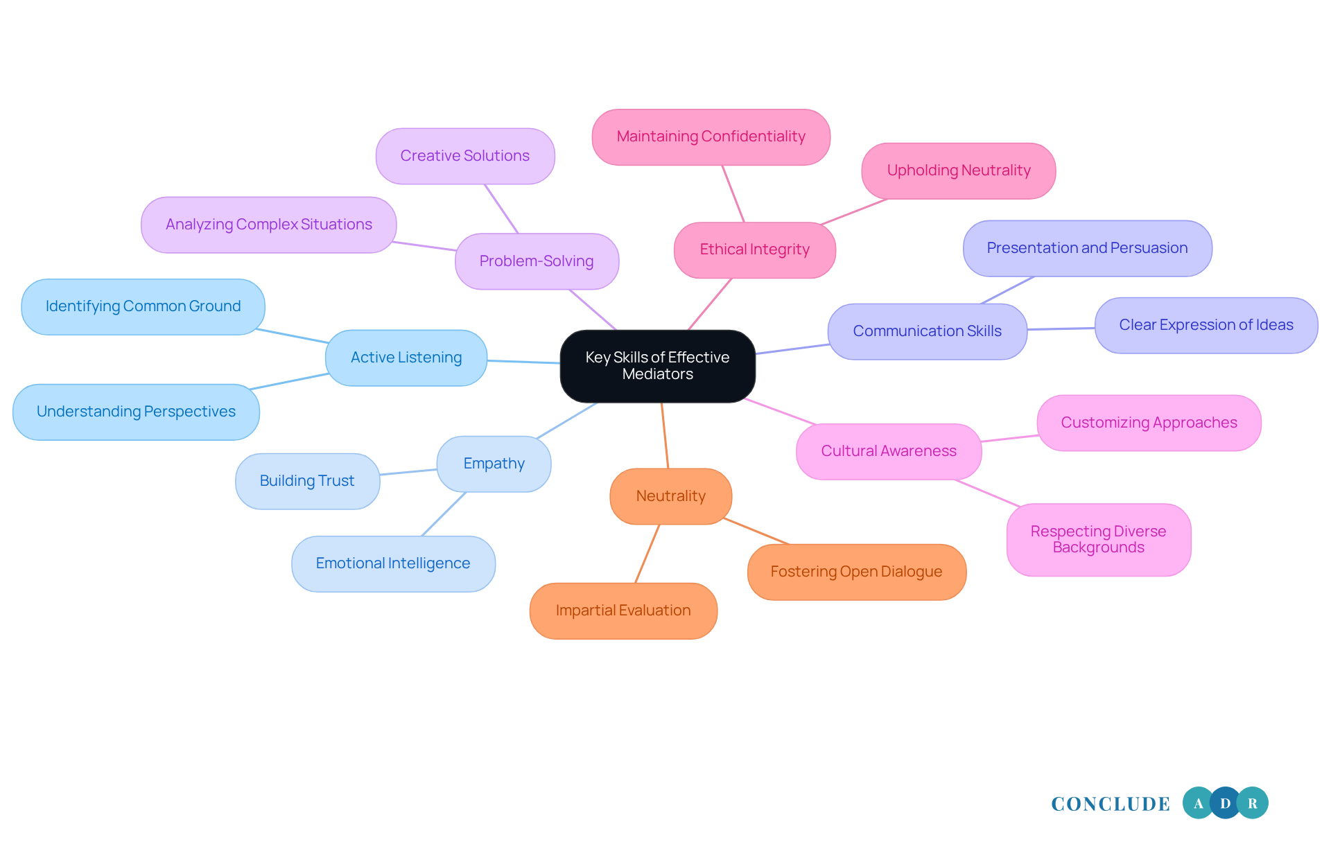 The central idea is about mediators' skills, with branches showing specific qualities that enhance mediation effectiveness. Each branch highlights a different skill, helping you visualize the essential traits that contribute to successful conflict resolution.