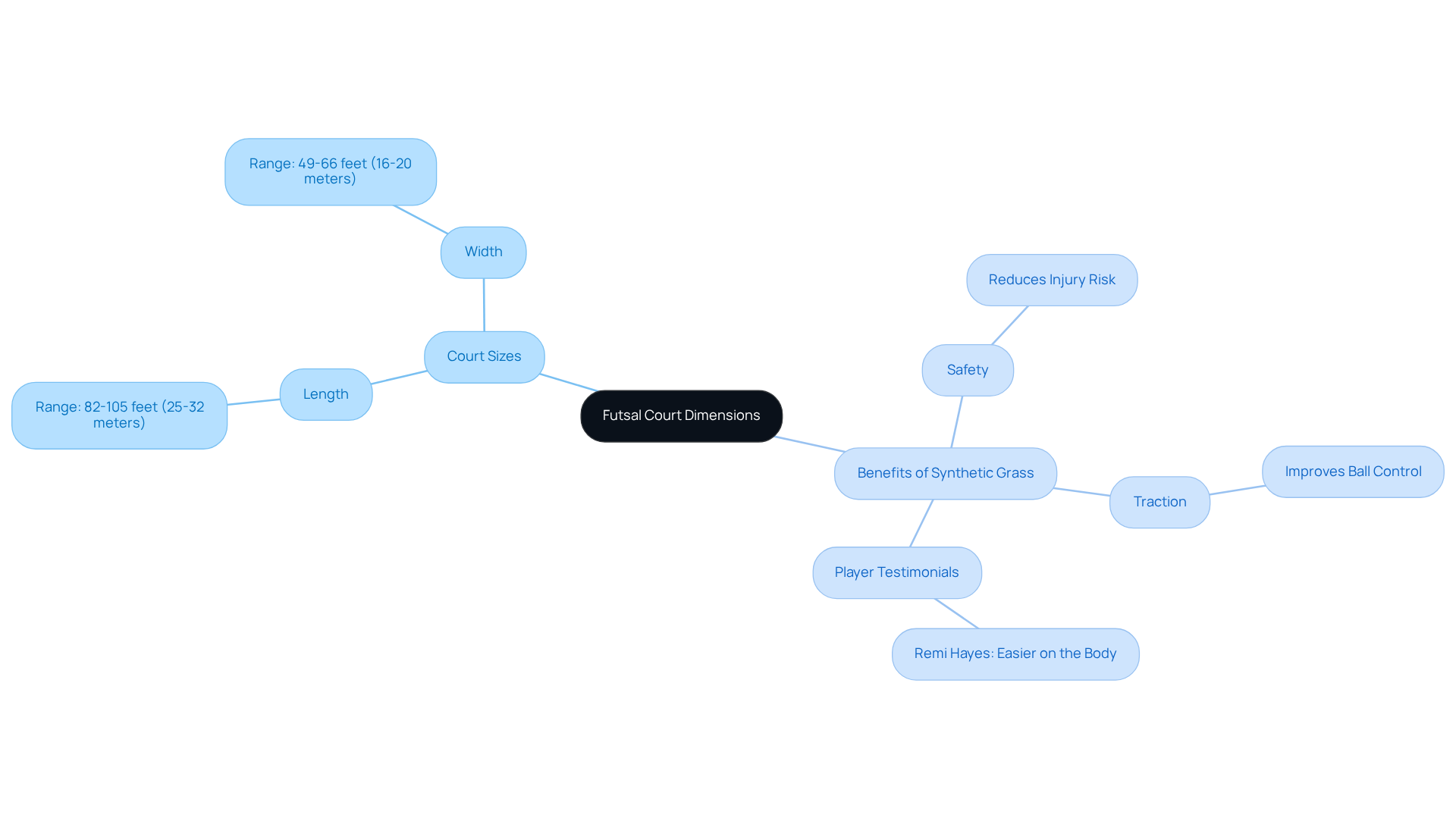 The central node represents the main topic, while branches show different aspects of futsal courts, including size ranges and the advantages of using synthetic grass for better play.