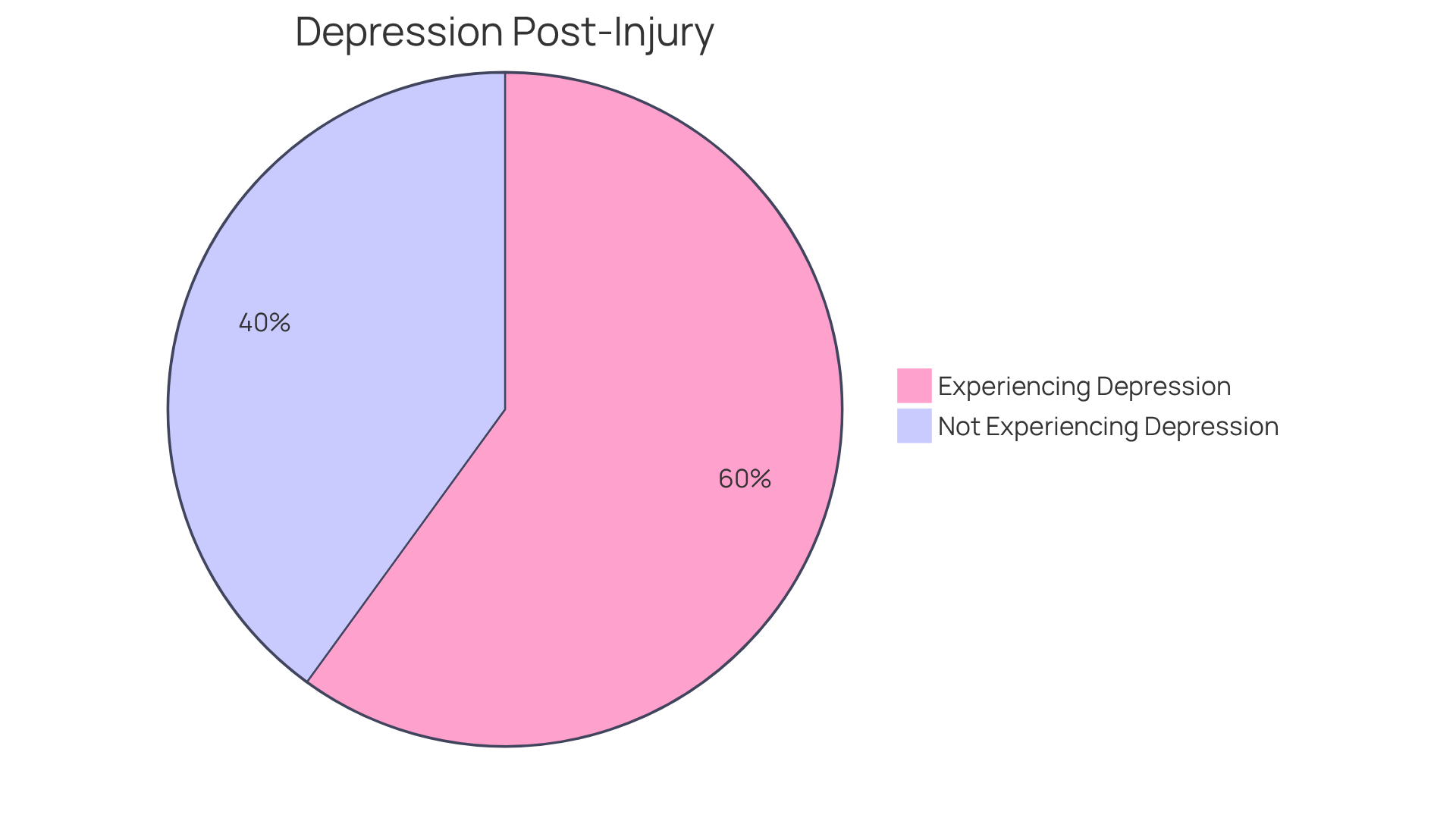 The blue segment shows the percentage of individuals who experience depression after a workplace injury, while the green segment represents those who do not. This visual highlights the significant emotional challenges faced during recovery. The blue segment shows the percentage of individuals who experience depression after a workplace injury, while the green segment represents those who do not. This visual highlights the significant emotional challenges faced during recovery.