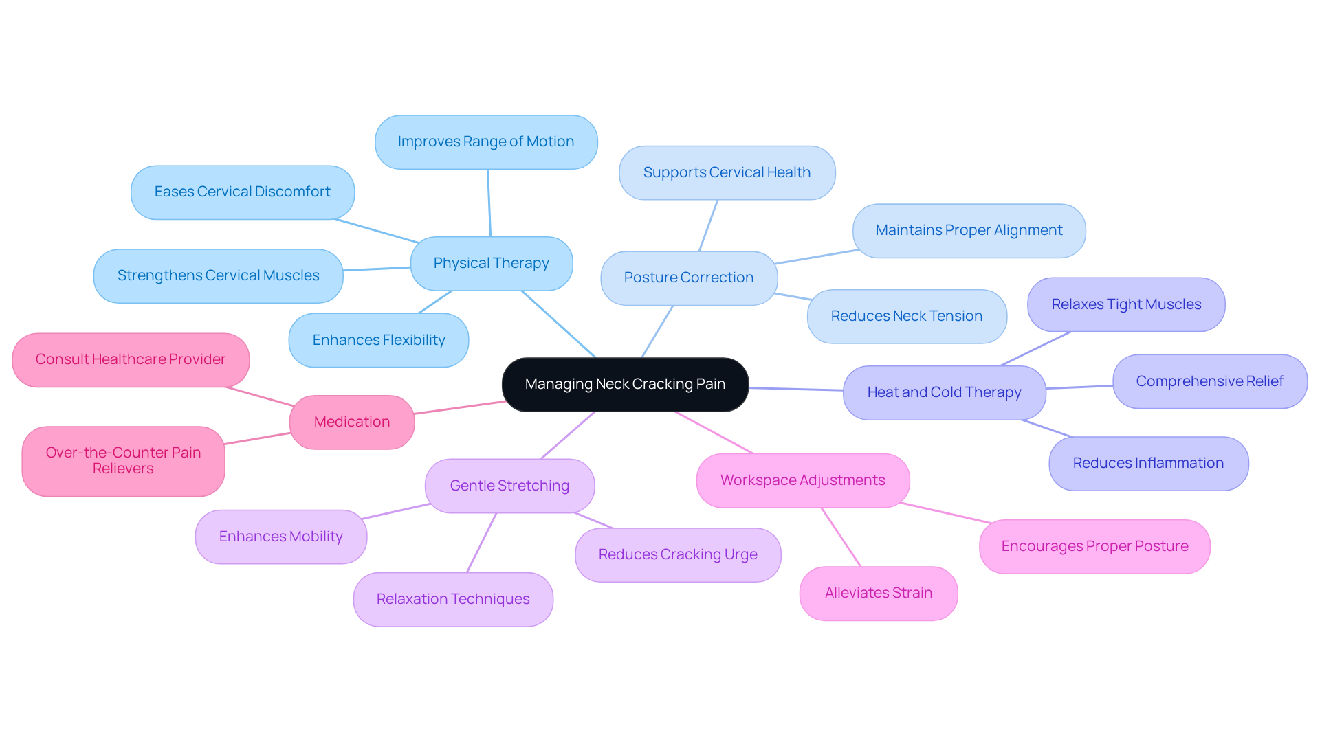 This mindmap shows various strategies to help manage neck cracking pain. Start at the center with the main topic, then explore each branch to see different approaches and their benefits. Each color represents a different strategy, making it easy to see how they connect to the overall goal of reducing discomfort. This mindmap shows various strategies to help manage neck cracking pain. Start at the center with the main topic, then explore each branch to see different approaches and their benefits. Each color represents a different strategy, making it easy to see how they connect to the overall goal of reducing discomfort.