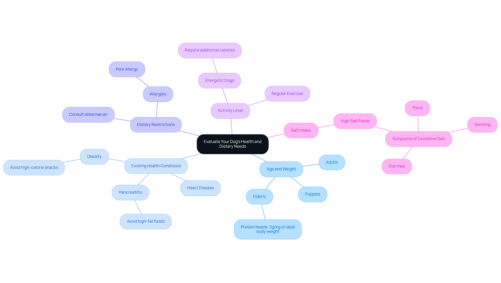 The central node represents the overall theme of evaluating your dog's diet. Each branch covers a critical factor, with subpoints that provide more detail on what to consider for each area. This helps you see at a glance what factors to think about when deciding if your dog can have certain foods. The central node represents the overall theme of evaluating your dog's diet. Each branch covers a critical factor, with subpoints that provide more detail on what to consider for each area. This helps you see at a glance what factors to think about when deciding if your dog can have certain foods.