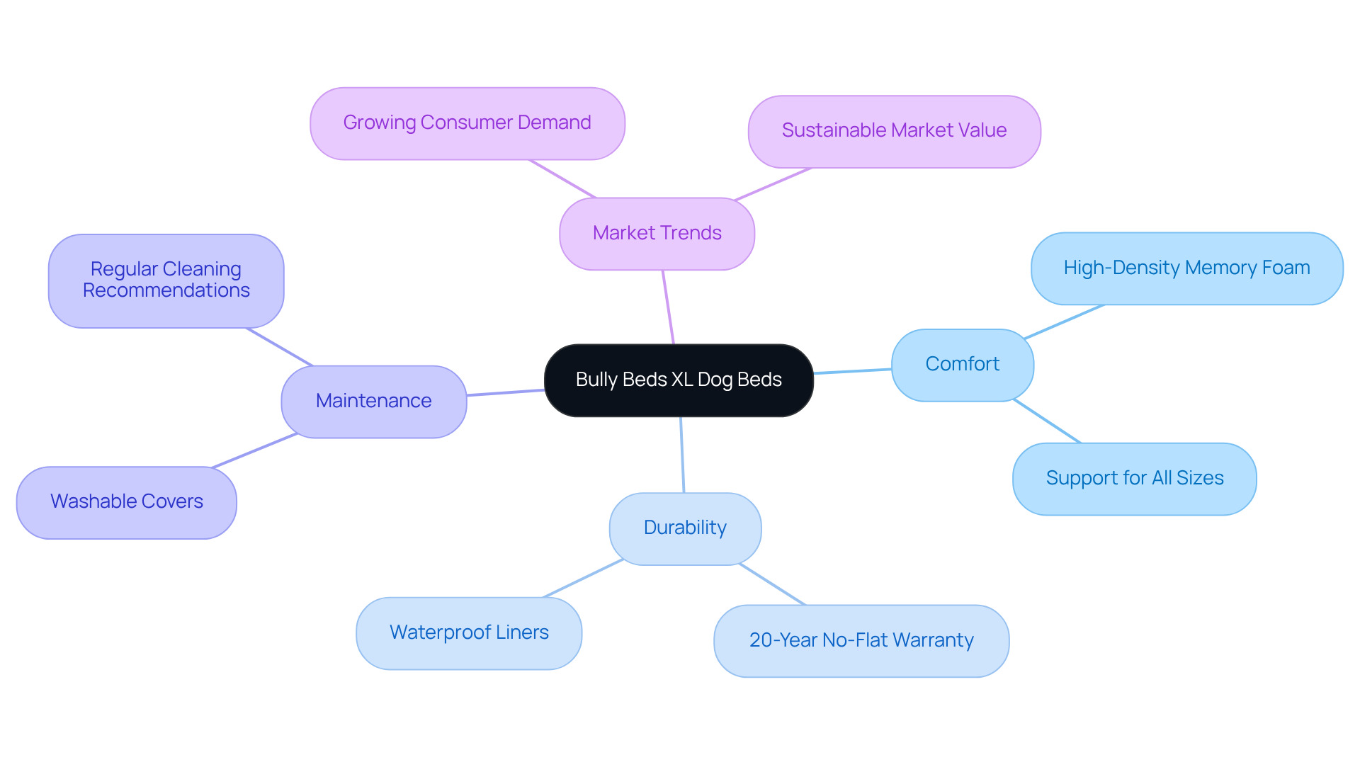 The center represents Bully Beds' dog beds. Each branch shows important features or market insights, helping you understand why these beds are a great choice for your pet. The center represents Bully Beds' dog beds. Each branch shows important features or market insights, helping you understand why these beds are a great choice for your pet.