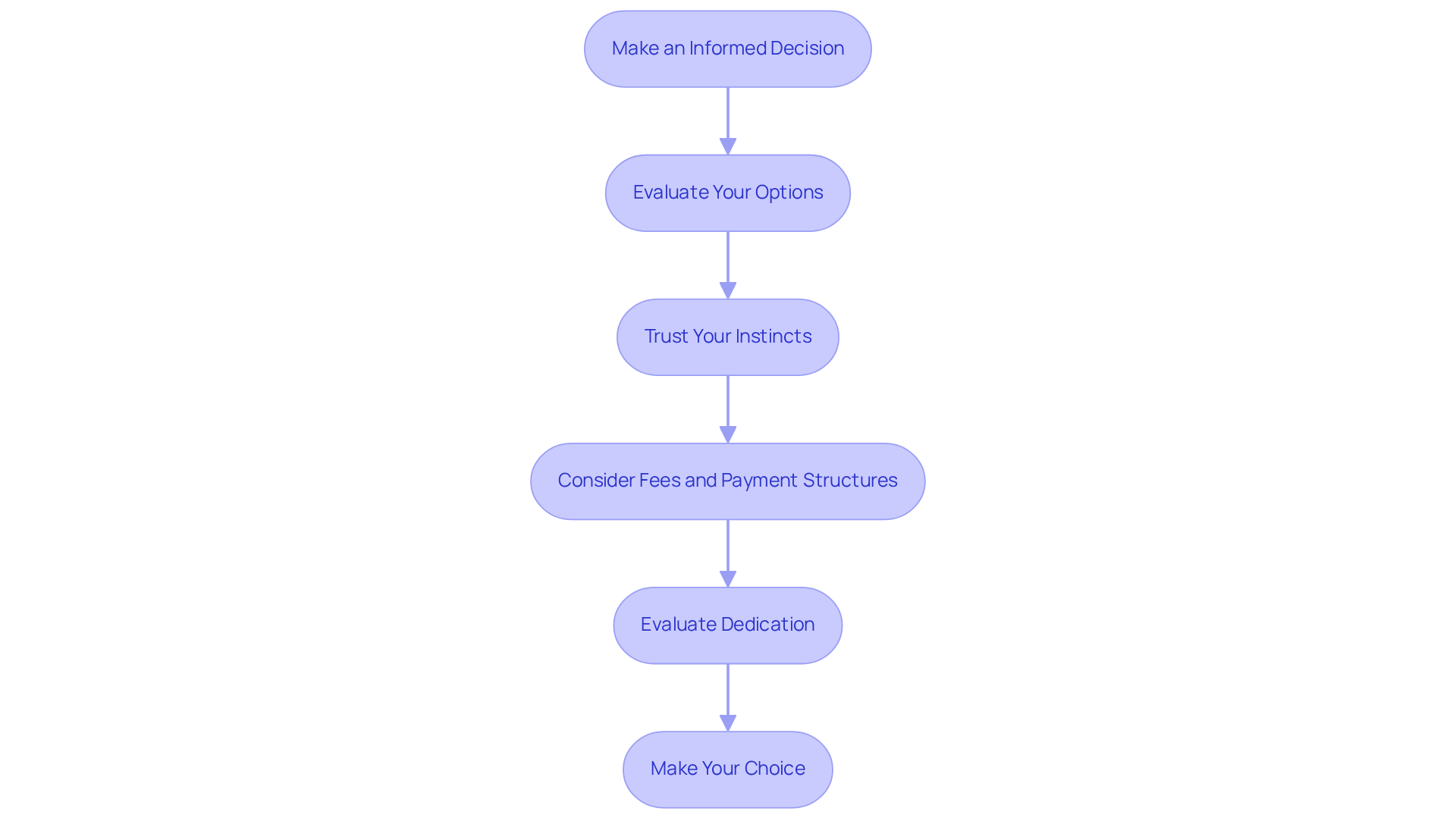 Follow the arrows to see the steps you should take when selecting a lawyer. Each box represents an important factor to consider, guiding you toward making a confident choice.
