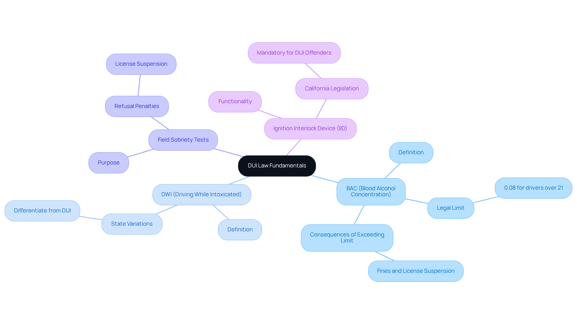 This mindmap starts with the main topic of DUI laws at the center. Each branch represents a key term related to DUI, and the sub-branches provide definitions or important notes about each term. This visual helps you see how these concepts connect and why they matter in the context of DUI laws.