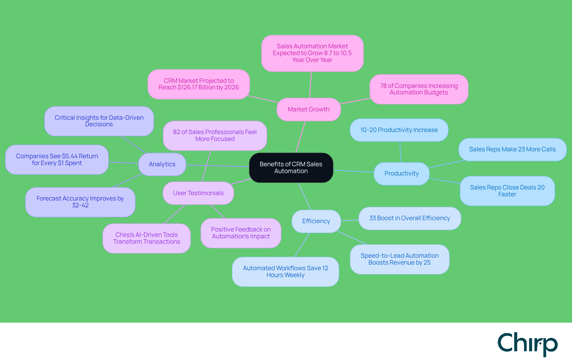 The central node represents the overall benefits of CRM sales automation, while the branches show specific advantages and statistics. Each color-coded branch helps you quickly identify different areas of impact, making it easy to understand how CRM automation can enhance sales performance.