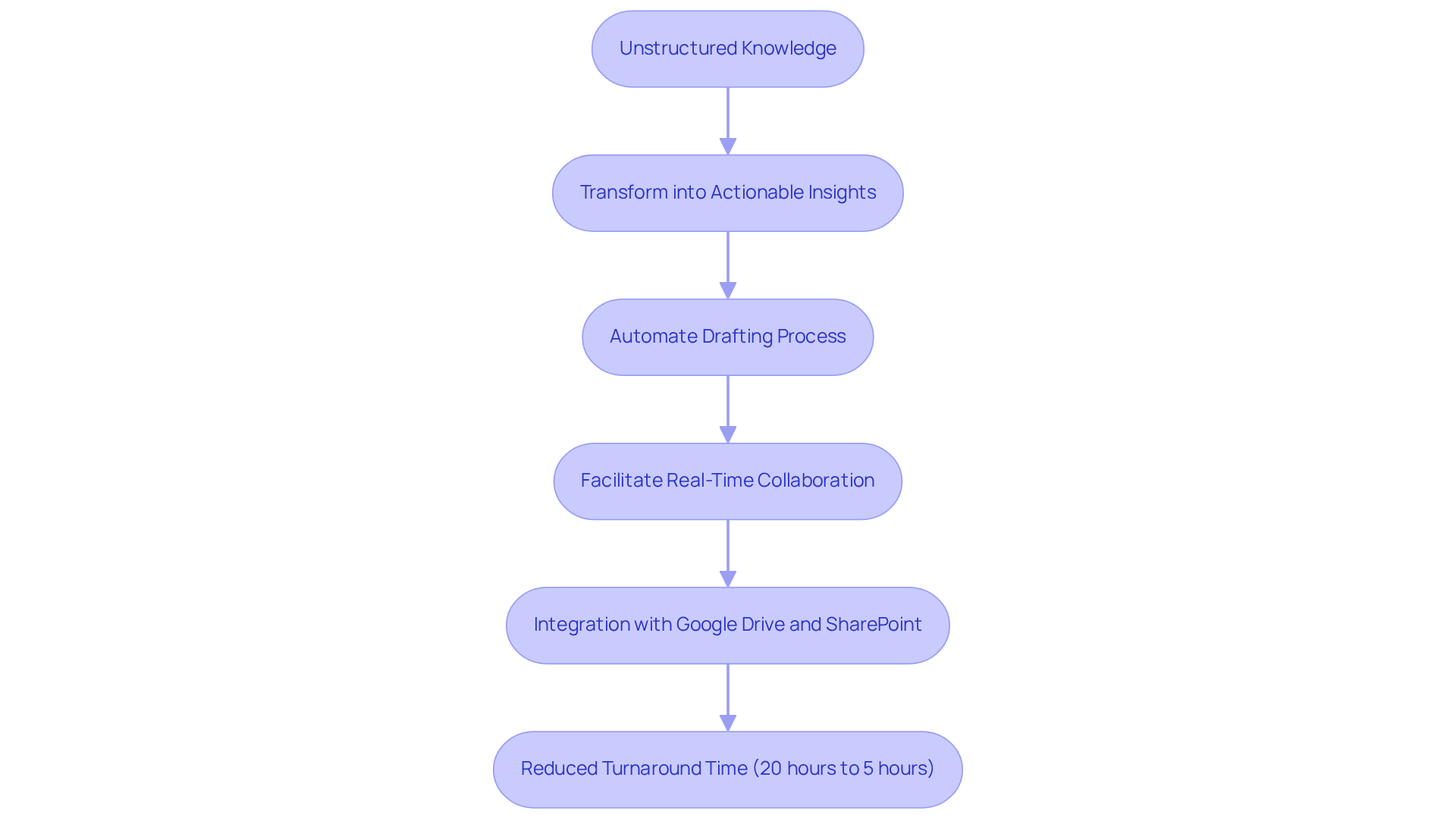 Each box represents a step in the RFP management process using Arphie. Follow the arrows to see how unstructured knowledge is transformed into actionable insights, leading to faster turnaround times.