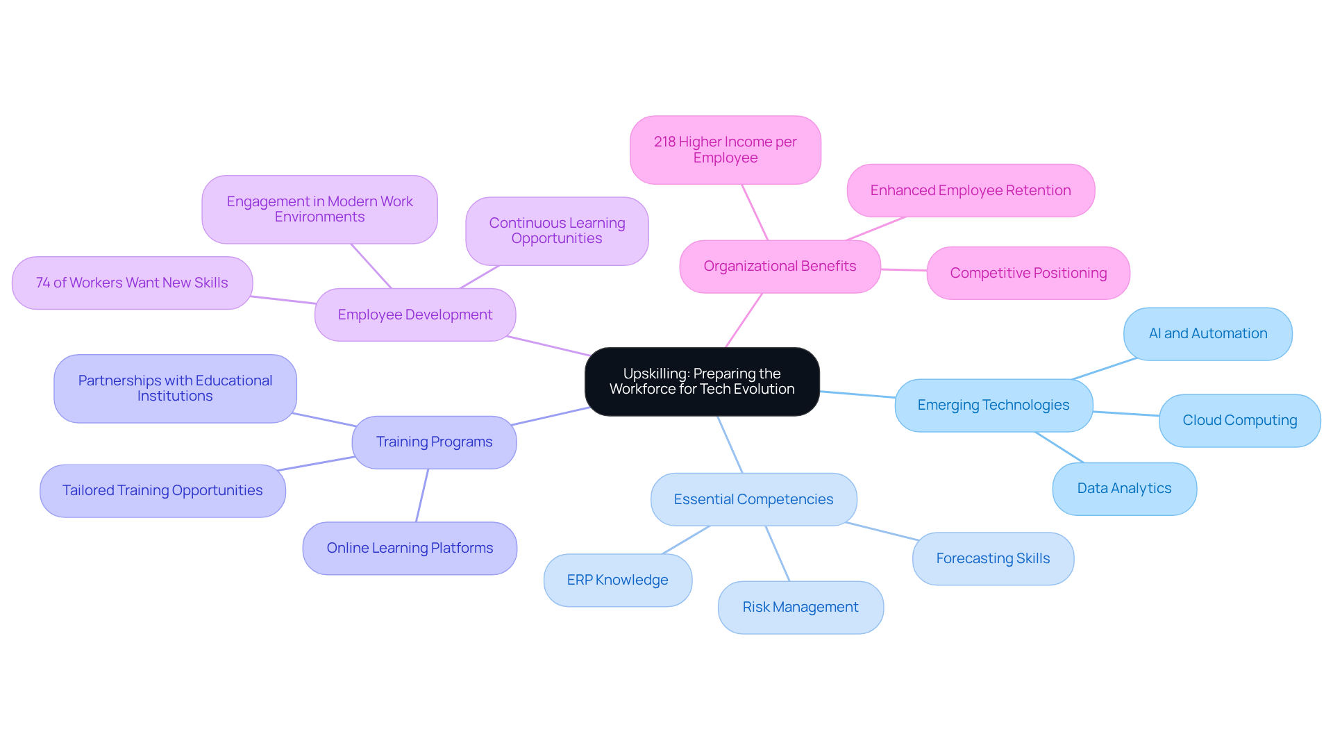 The central node represents the main theme of upskilling. Each branch represents a key area related to this theme, showing how they connect to the overall concept of preparing the workforce for changes in technology. The central node represents the main theme of upskilling. Each branch represents a key area related to this theme, showing how they connect to the overall concept of preparing the workforce for changes in technology.