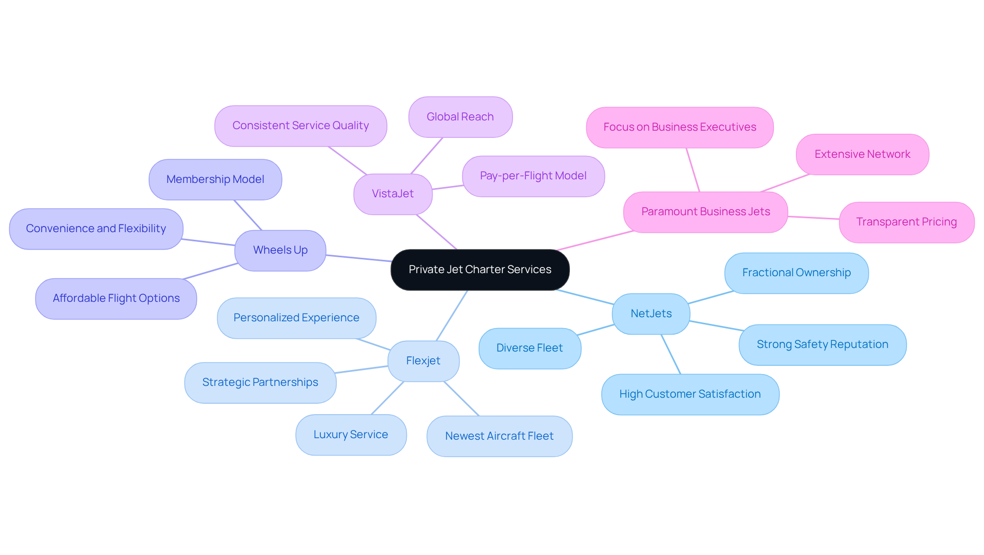 This mindmap illustrates the various private jet charter services available. Each branch represents a different company, and the sub-branches highlight their unique offerings and target audiences. Follow the branches to understand how each service caters to different client needs. This mindmap illustrates the various private jet charter services available. Each branch represents a different company, and the sub-branches highlight their unique offerings and target audiences. Follow the branches to understand how each service caters to different client needs.
