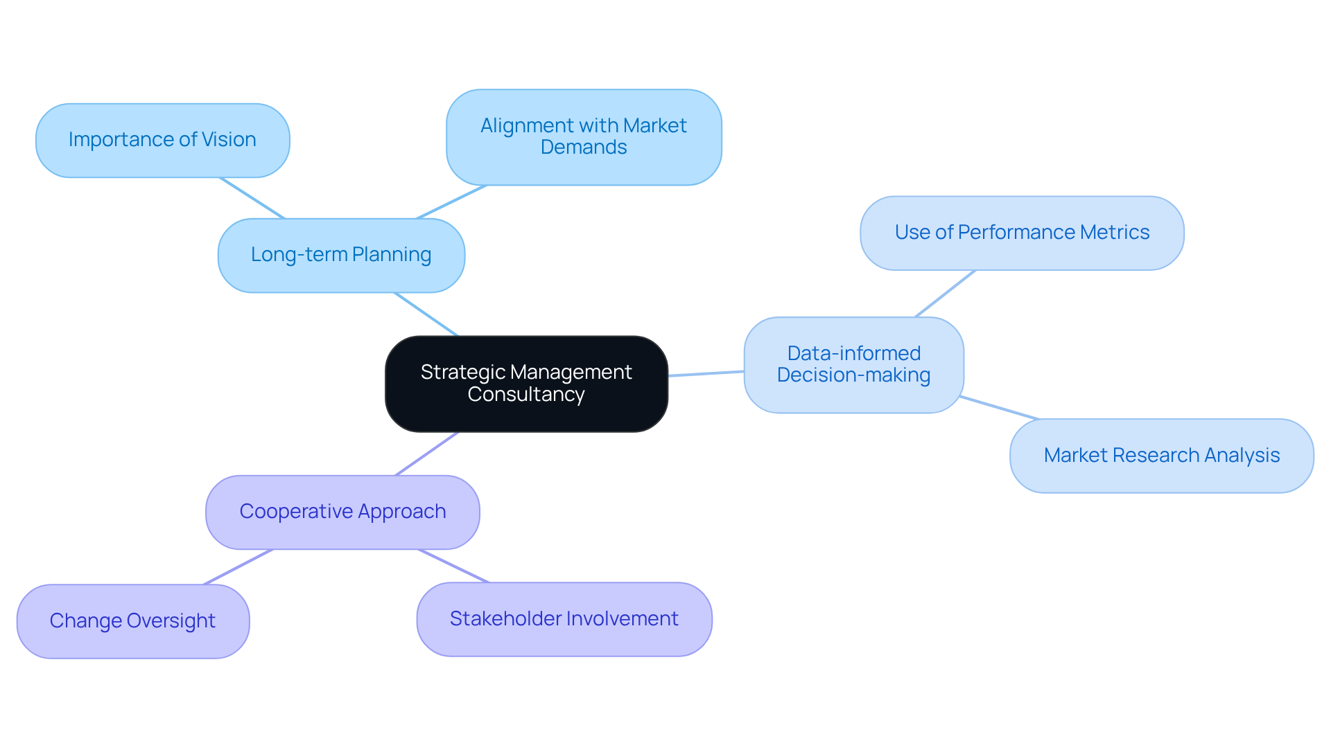 This mindmap starts with the central idea of strategic management consultancy. Each branch represents a key characteristic, and the sub-branches provide more details about why these characteristics matter. Follow the branches to see how they connect and contribute to effective decision-making and planning.